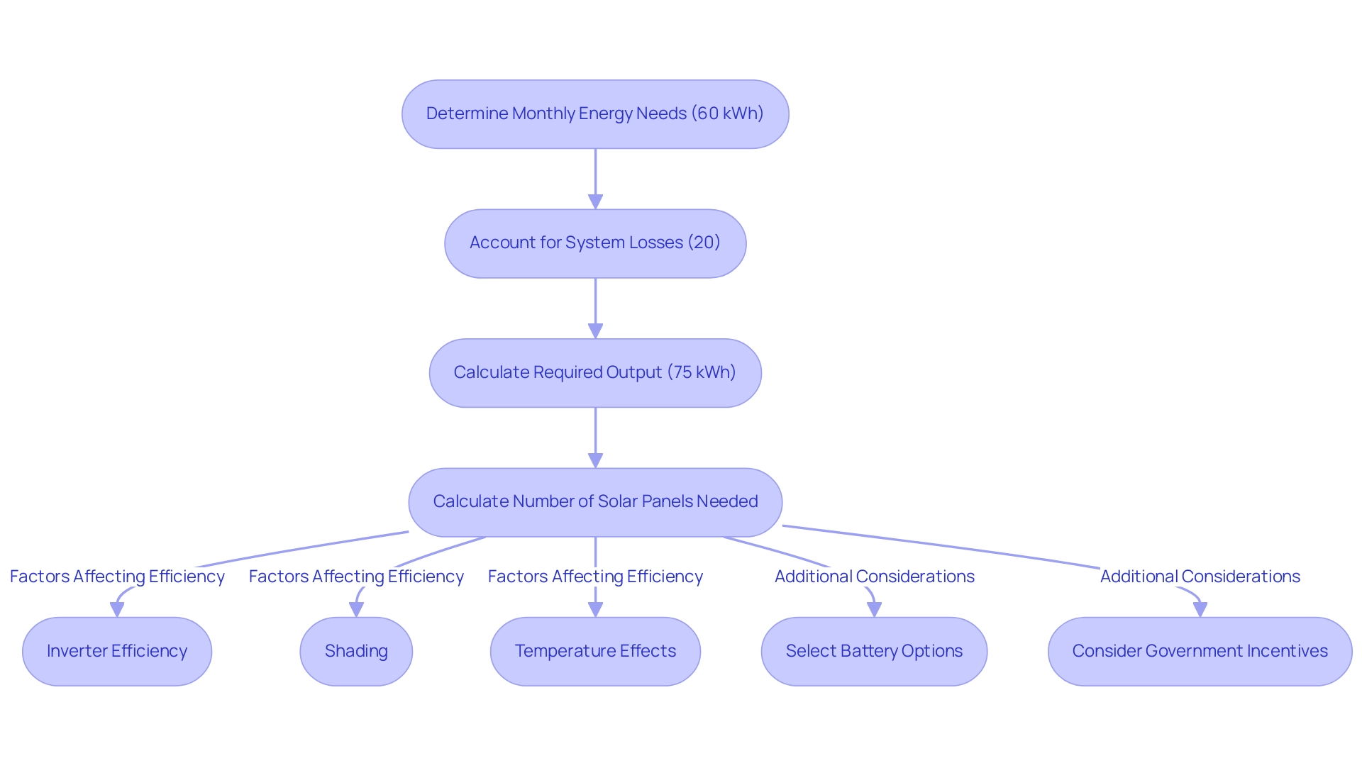 Each box represents a step in the process, with arrows indicating the flow from one step to the next. Color coding distinguishes different categories such as calculations, efficiency factors, and additional considerations.