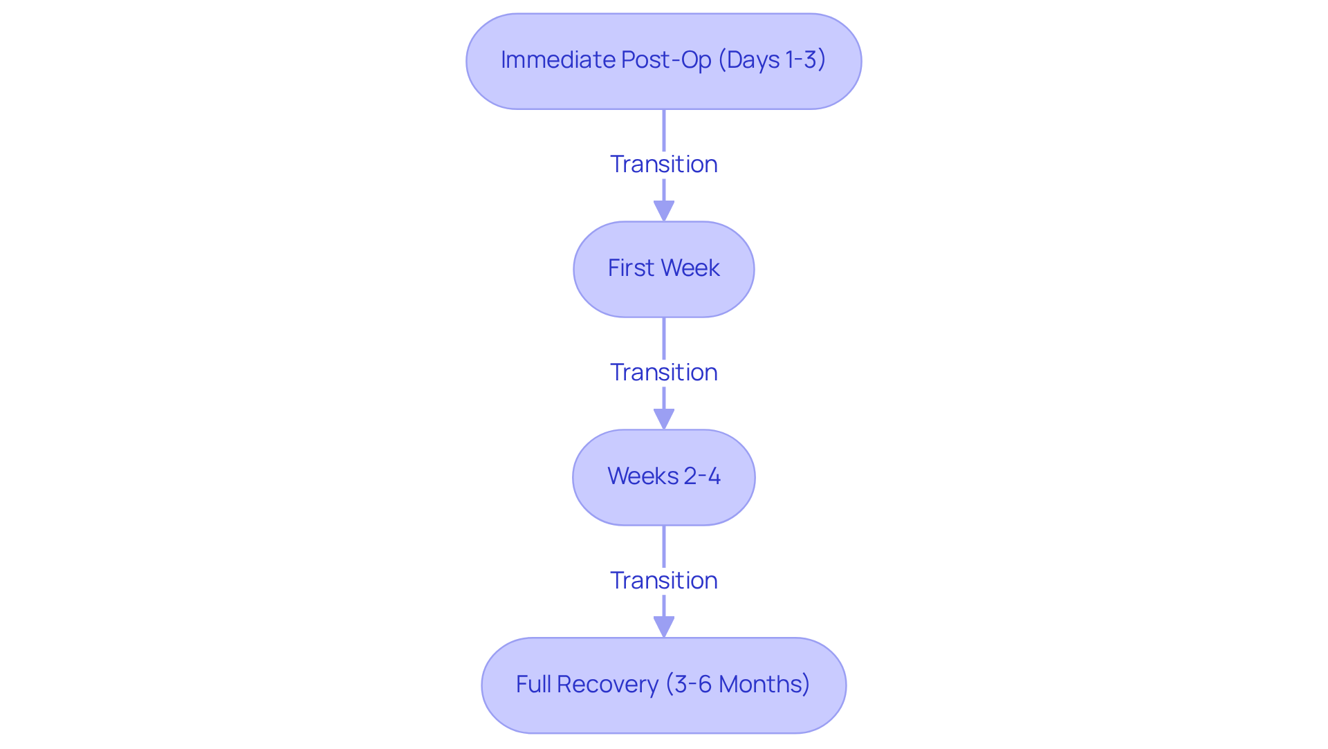 Each box represents a stage in your recovery journey. Follow the arrows to see how your healing progresses and what to expect at each step.