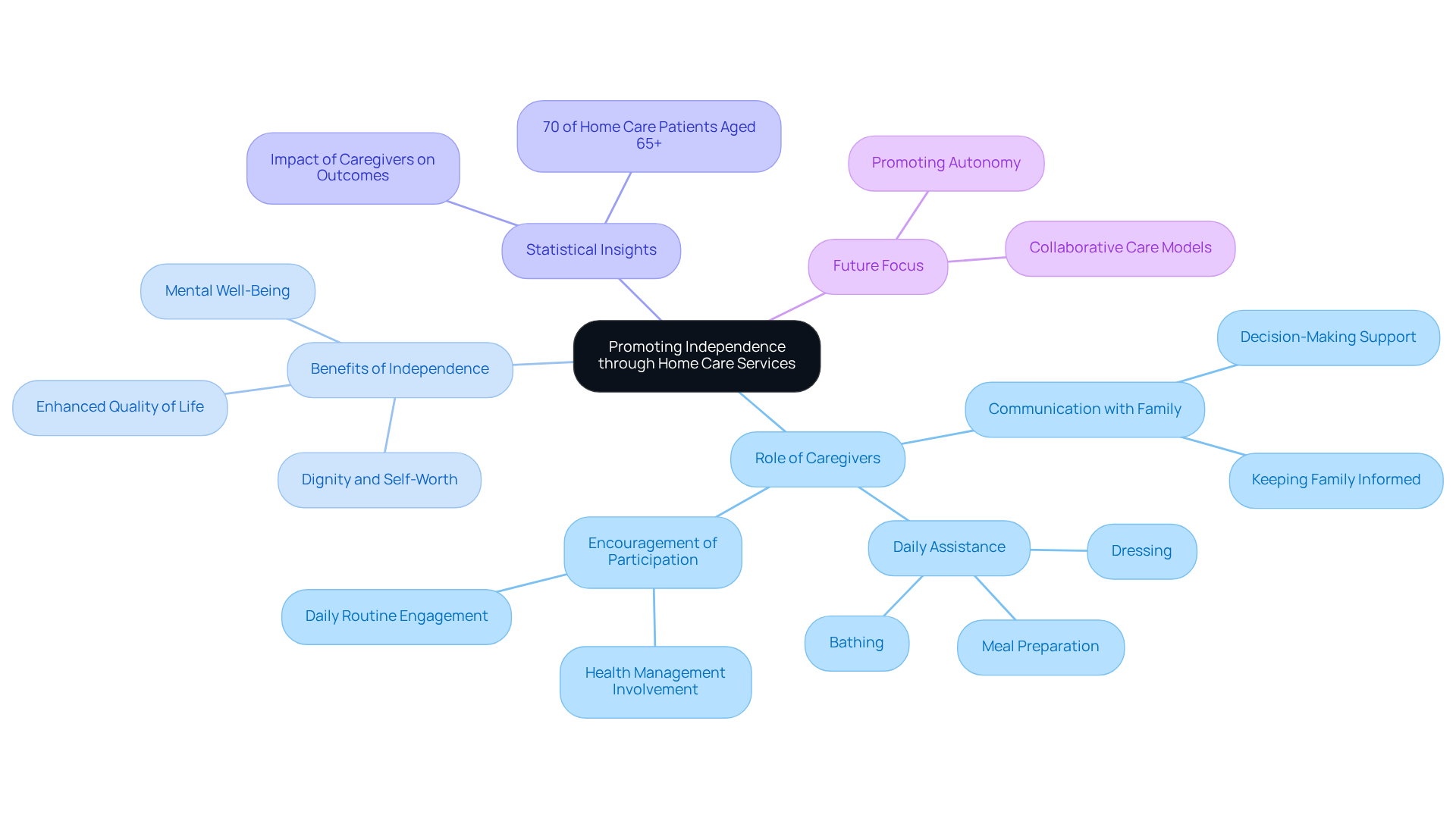 This mindmap illustrates how home care services empower seniors by highlighting the key roles of caregivers and the benefits of maintaining independence. Each branch represents an important aspect of the overall theme.