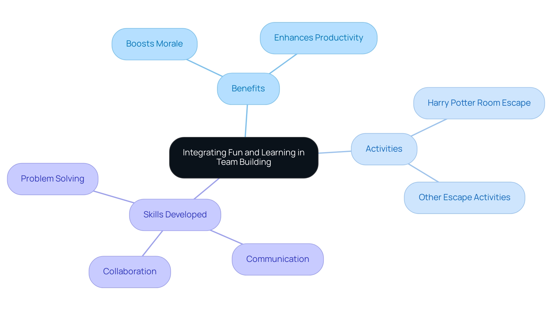 The central node represents the main theme, with branches illustrating benefits, activities, and skills developed through fun and learning in team building.