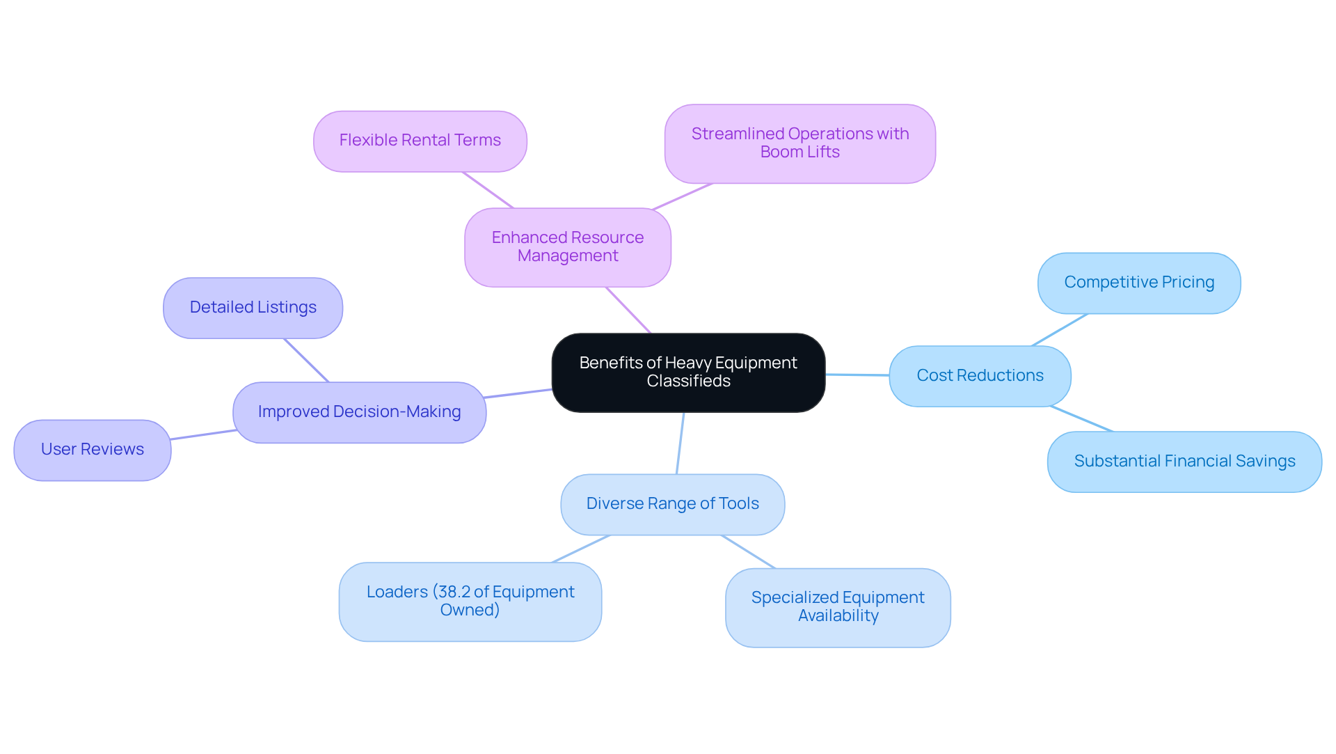 The central node represents the overall topic, while the branches show the main benefits. Each sub-branch provides specific details or examples related to those benefits, helping you understand how heavy equipment classifieds can enhance project management.