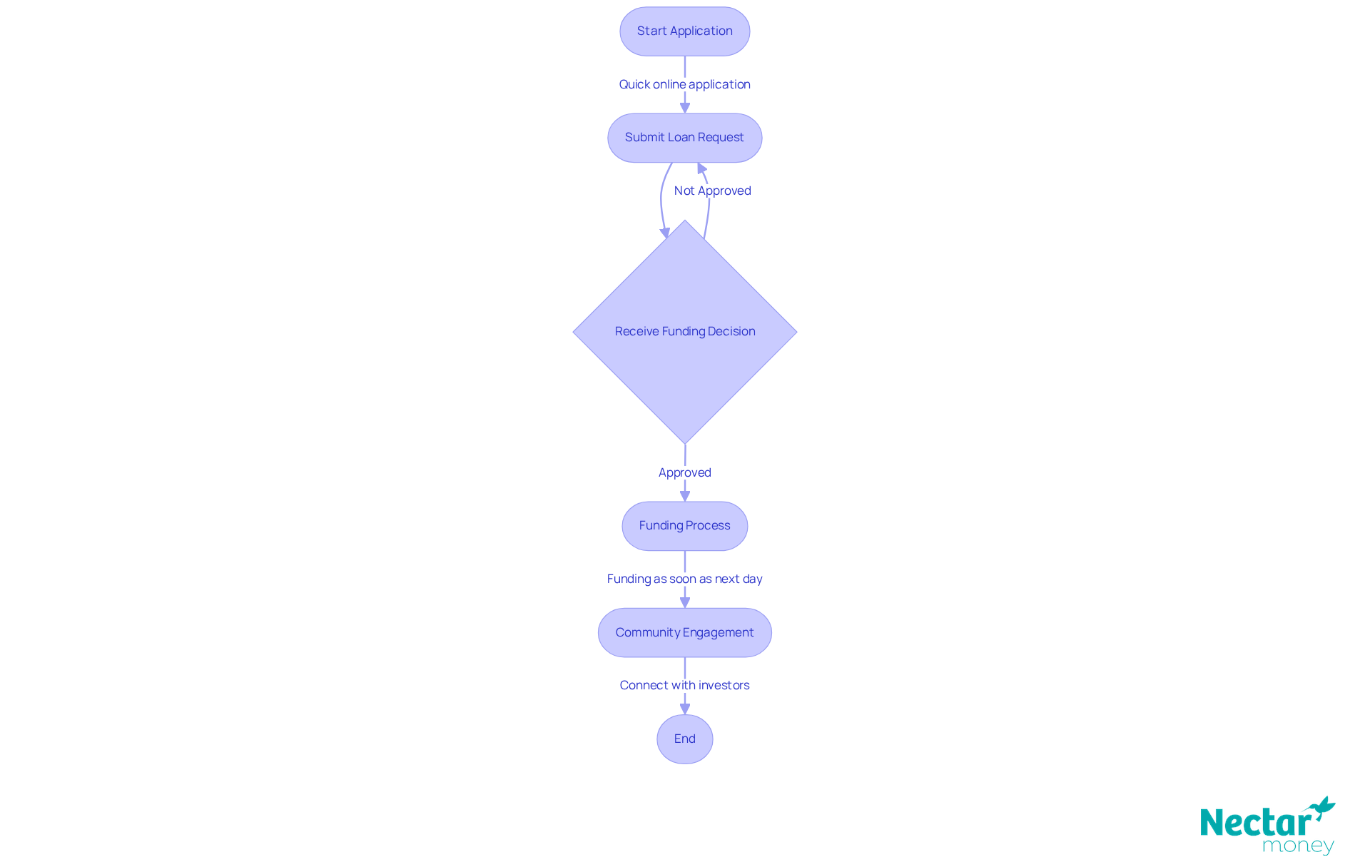 Follow the arrows to see how to apply for a loan with Prosper. Each step shows what happens next, from submitting your request to receiving funding and engaging with the community. Follow the arrows to see how to apply for a loan with Prosper. Each step shows what happens next, from submitting your request to receiving funding and engaging with the community.