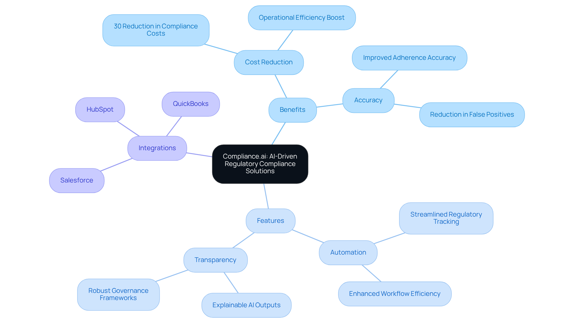 Start at the center with Compliance.ai's main focus, then explore the branches to see the benefits, features, and integrations that enhance regulatory compliance.