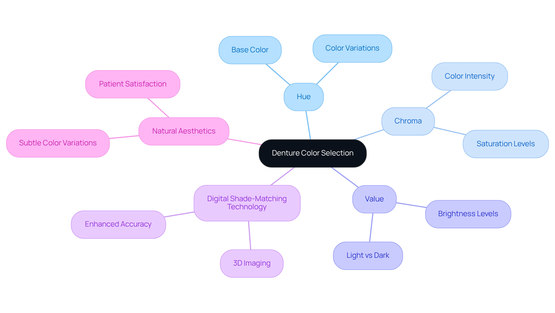 The center represents the main topic of denture color selection, while the branches show the key attributes that influence this choice. Each attribute is important for ensuring that dentures match the natural aesthetics of your smile.