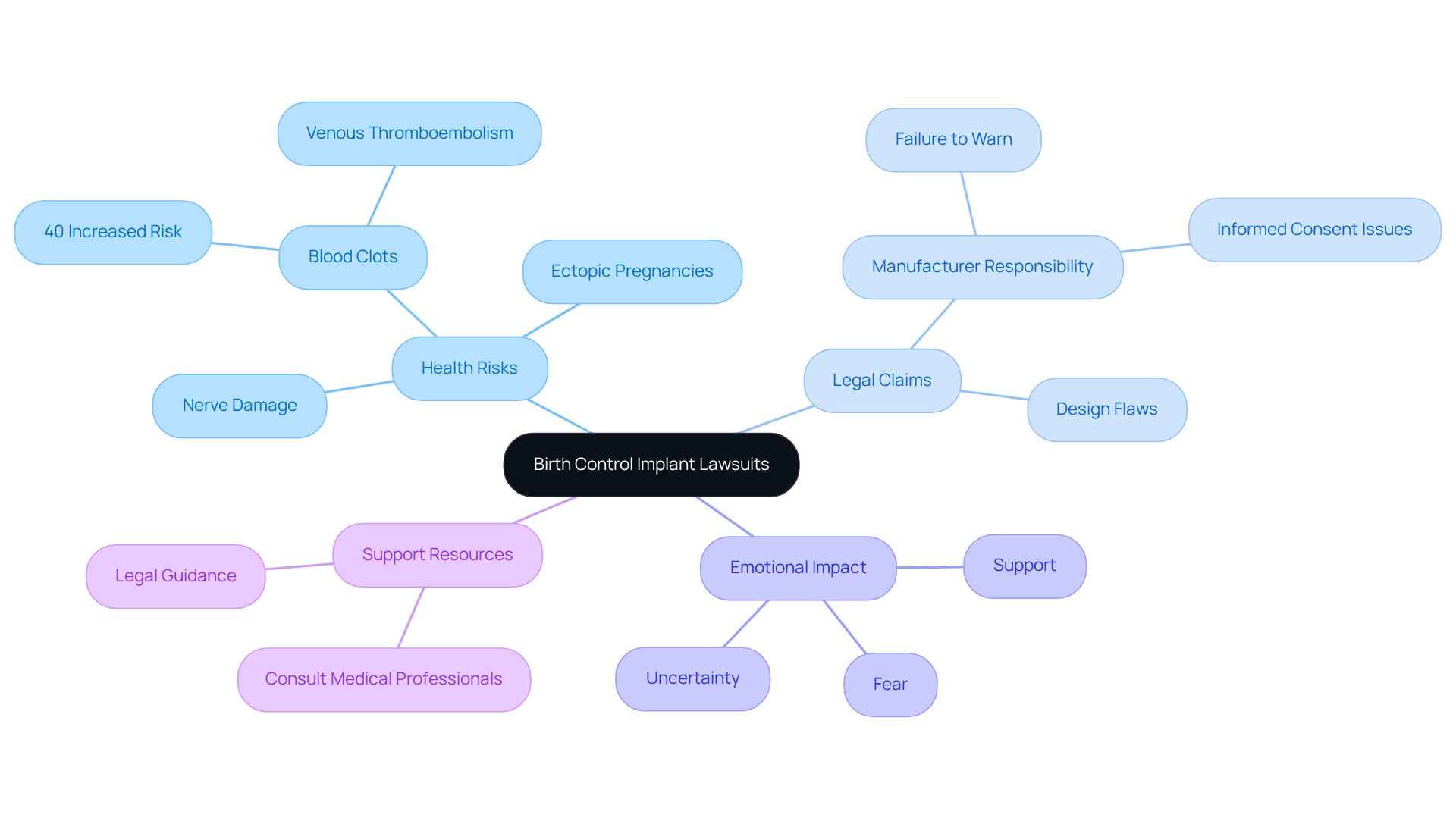 This mindmap helps you explore the different aspects of birth control implant lawsuits. Start at the center with the main topic, then follow the branches to see health risks, legal claims, emotional impacts, and support resources. Each branch breaks down into more specific points, making it easier to understand the complexities involved. This mindmap helps you explore the different aspects of birth control implant lawsuits. Start at the center with the main topic, then follow the branches to see health risks, legal claims, emotional impacts, and support resources. Each branch breaks down into more specific points, making it easier to understand the complexities involved.