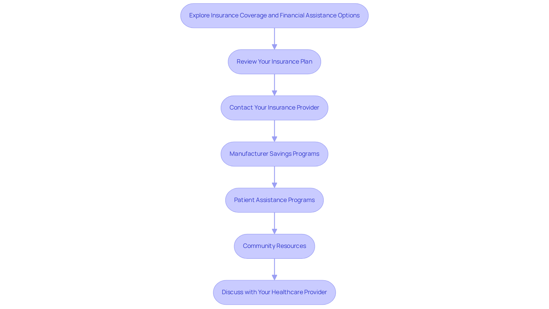 This flowchart guides you through the steps to understand your insurance coverage and find financial assistance for medications. Start at the top and follow the arrows to see what actions to take at each stage. Each box represents a key step in the process, helping you make informed decisions about your treatment options. This flowchart guides you through the steps to understand your insurance coverage and find financial assistance for medications. Start at the top and follow the arrows to see what actions to take at each stage. Each box represents a key step in the process, helping you make informed decisions about your treatment options.