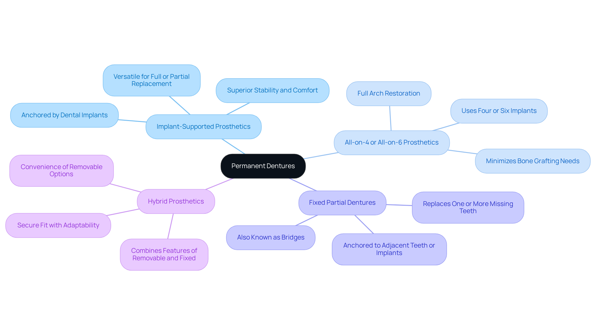 Start at the center with 'Permanent Dentures', then explore each branch to learn about the different types and what makes them special. Each color represents a different type, helping you see how they relate to the main topic.