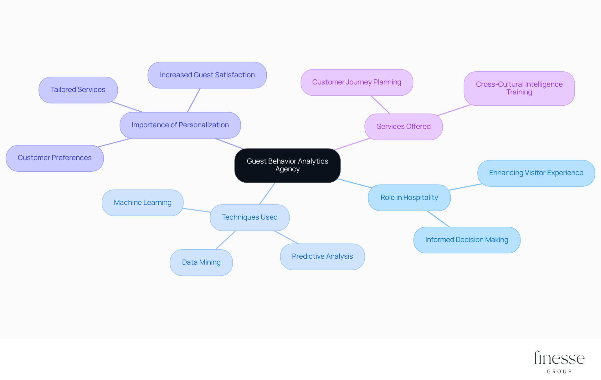The center represents the main concept of guest behavior analytics agencies, while each branch showcases the various roles, techniques, and services they provide, illustrating how they contribute to a better hospitality experience.
