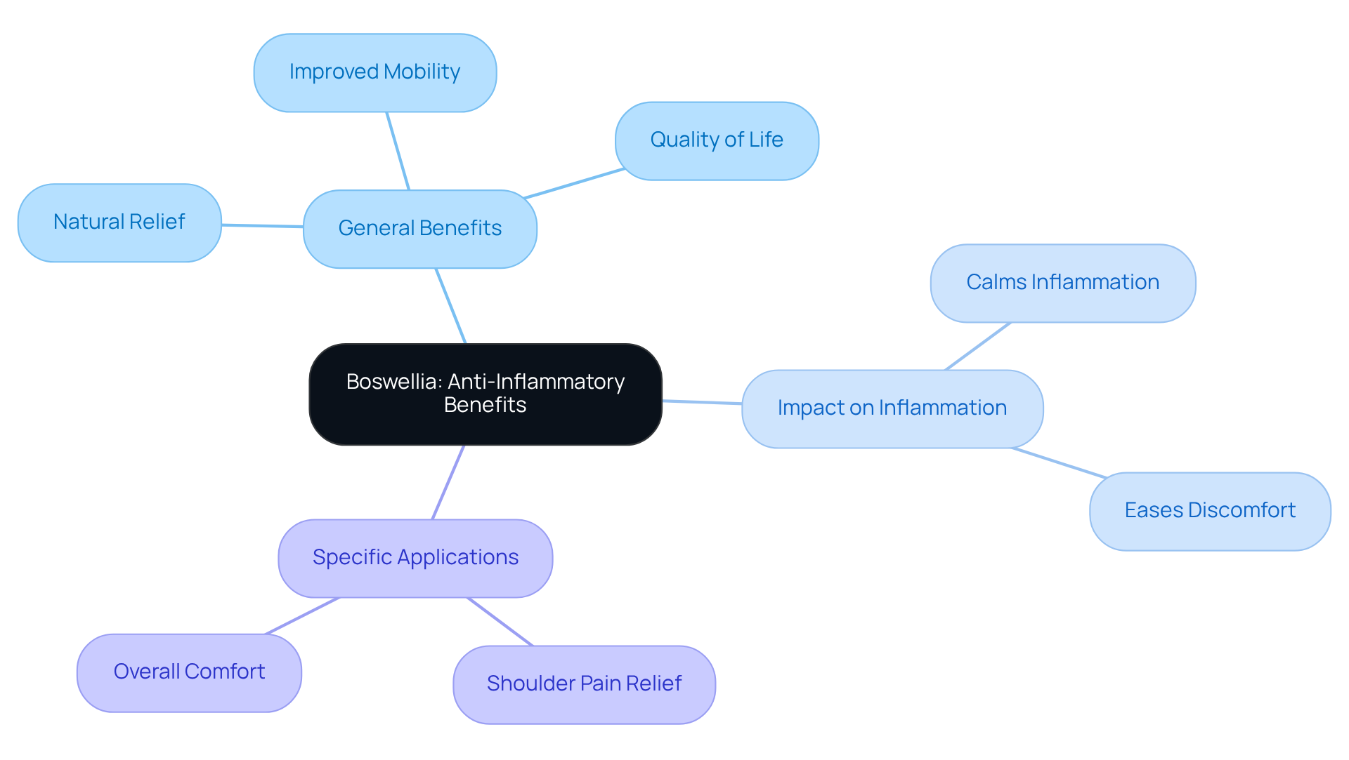 This mindmap shows how Boswellia can help with inflammation and pain relief. Start at the center with Boswellia, then follow the branches to see its benefits and how it can improve your life. This mindmap shows how Boswellia can help with inflammation and pain relief. Start at the center with Boswellia, then follow the branches to see its benefits and how it can improve your life.