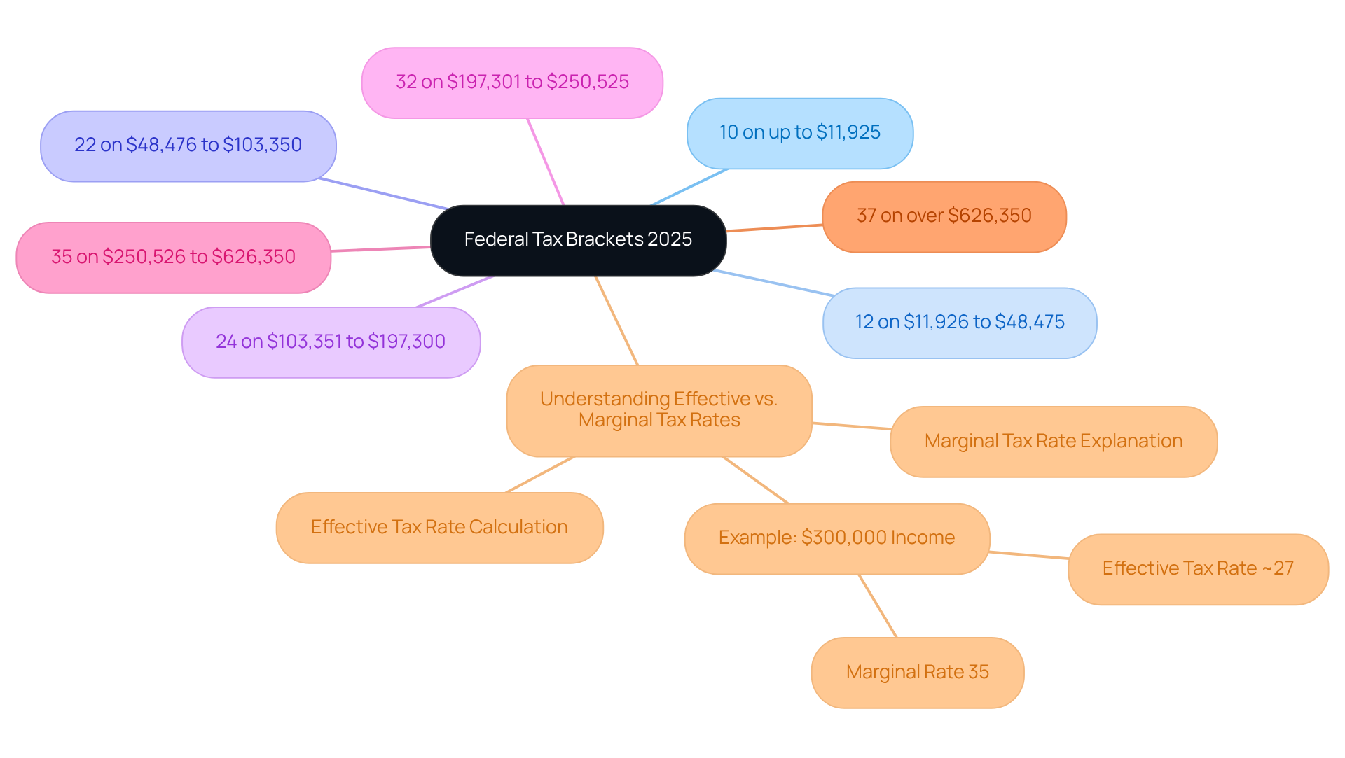 The central node shows the overall topic of tax brackets. Each branch represents a specific tax rate applied to different income ranges. The sub-branches explain how to calculate effective tax rates, illustrating the difference between marginal and effective rates. The central node shows the overall topic of tax brackets. Each branch represents a specific tax rate applied to different income ranges. The sub-branches explain how to calculate effective tax rates, illustrating the difference between marginal and effective rates.