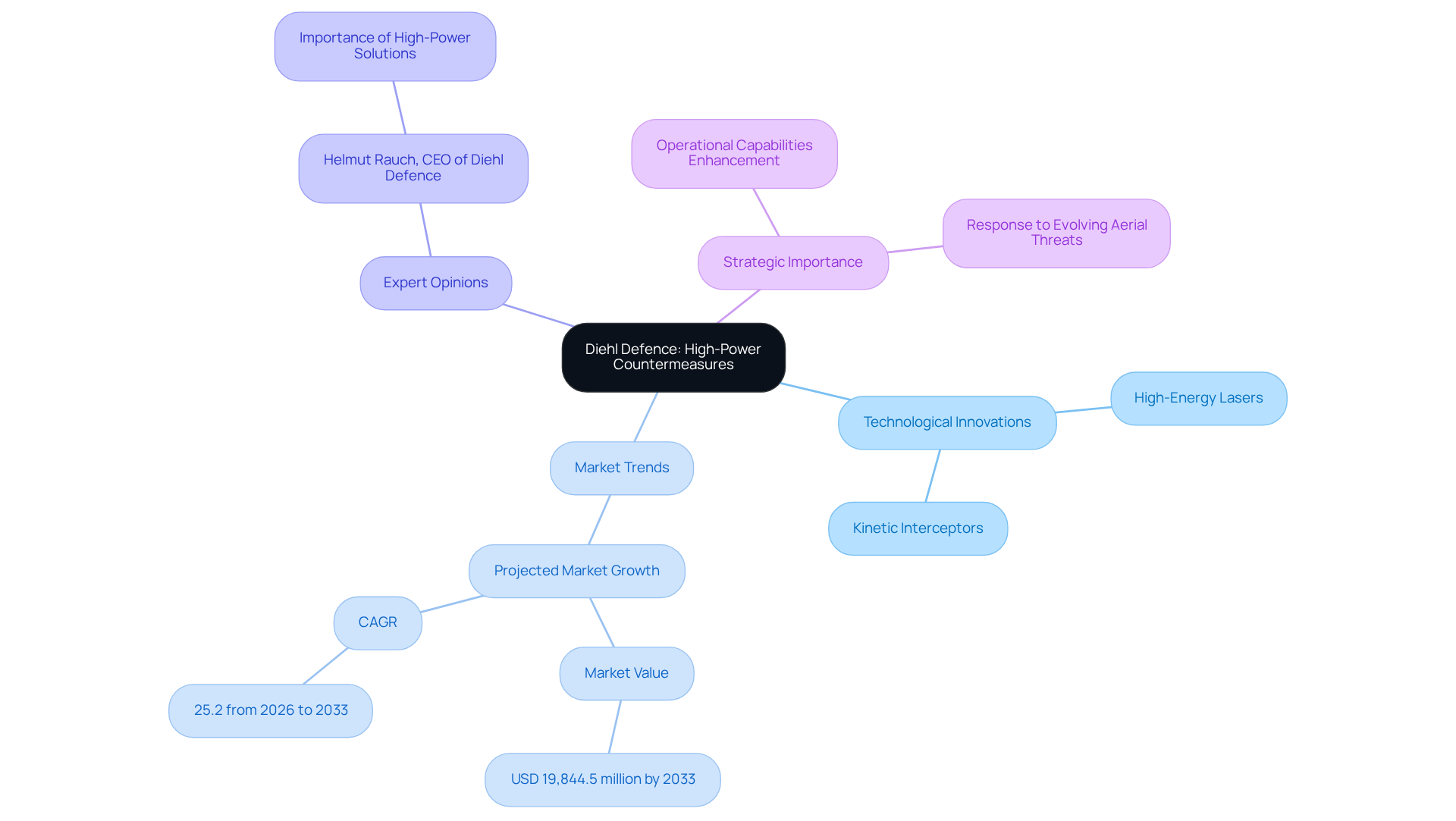 Start at the center with Diehl Defence's focus on high-power countermeasures, then explore the branches to understand the technologies, market dynamics, expert insights, and their strategic relevance in modern defense. Start at the center with Diehl Defence's focus on high-power countermeasures, then explore the branches to understand the technologies, market dynamics, expert insights, and their strategic relevance in modern defense.