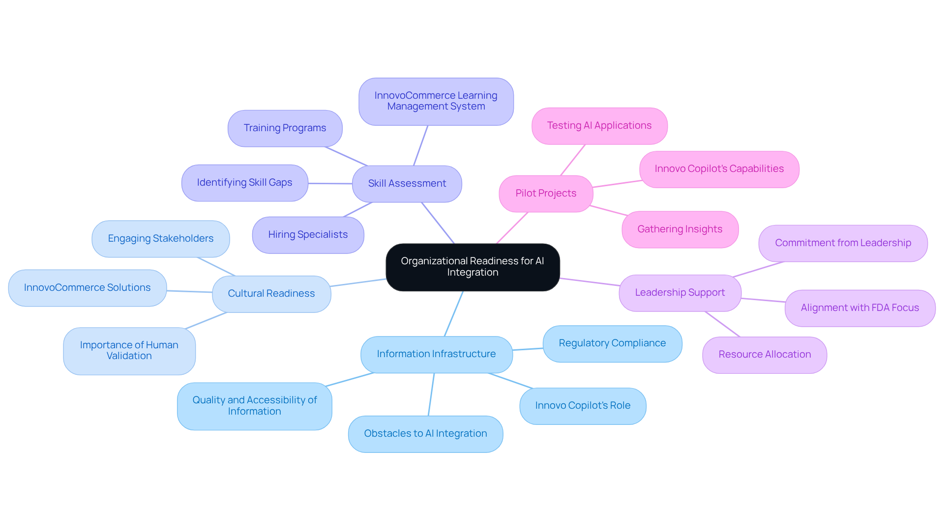 The central node represents the overall goal of assessing readiness for AI integration. Each branch represents a key area that organizations need to evaluate, and the sub-branches provide specific considerations or actions related to that area. This visual helps you see how all these elements connect and contribute to successful AI integration. The central node represents the overall goal of assessing readiness for AI integration. Each branch represents a key area that organizations need to evaluate, and the sub-branches provide specific considerations or actions related to that area. This visual helps you see how all these elements connect and contribute to successful AI integration.