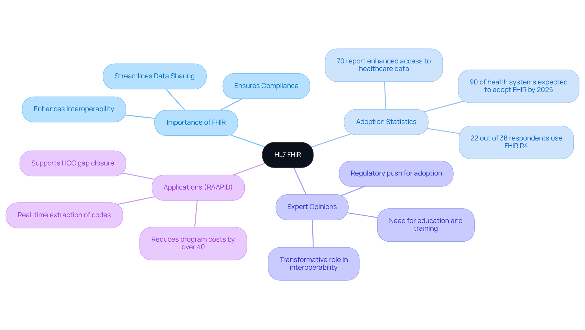 The central node represents HL7 FHIR, with branches showing its importance, adoption rates, expert insights, and specific applications. Each branch highlights key points, making it easy to understand how FHIR impacts healthcare data exchange.