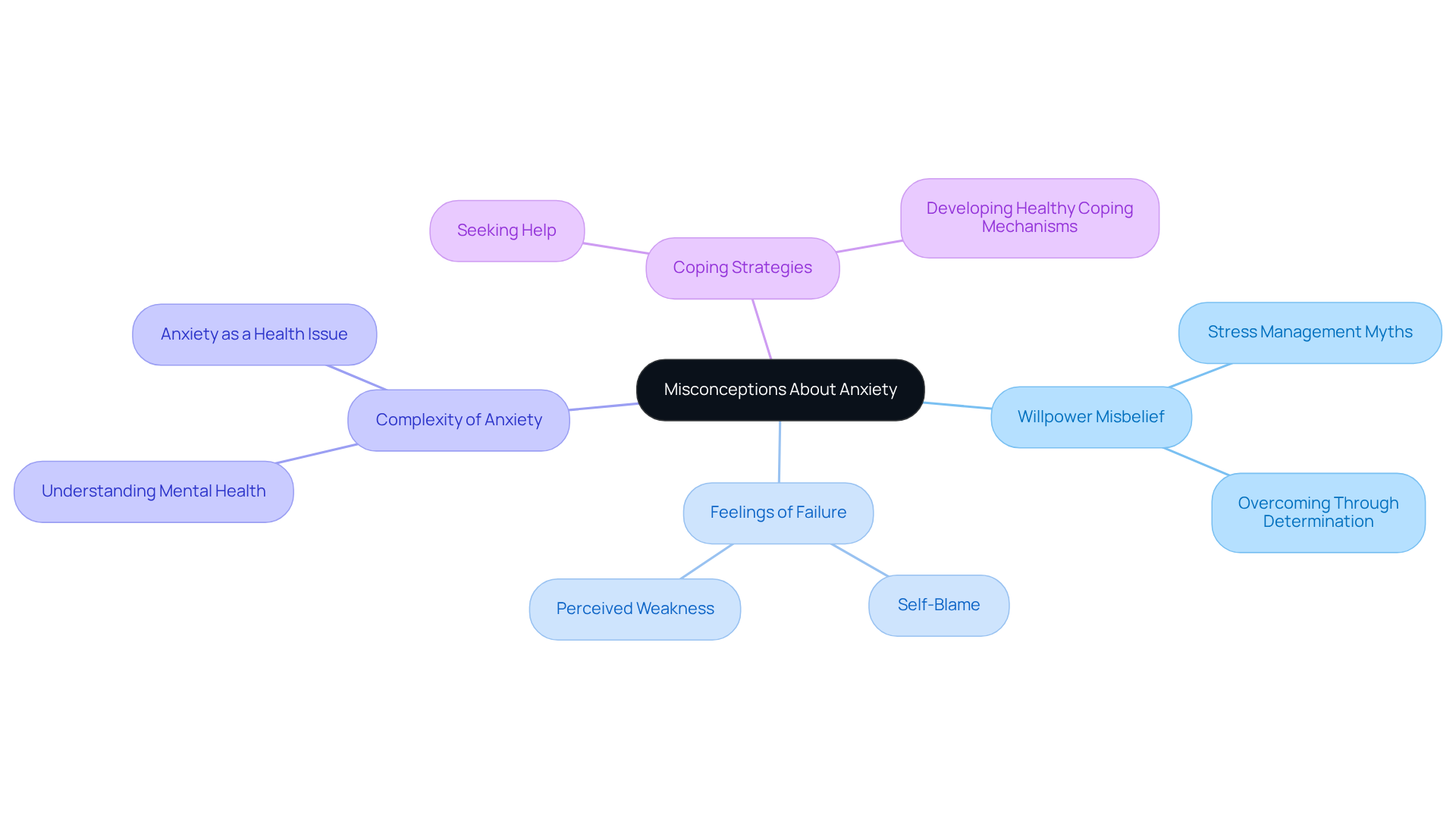 The central idea is about misconceptions of anxiety, with branches showing common beliefs and effective coping strategies. Each branch helps clarify the relationship between thoughts and emotions related to anxiety.