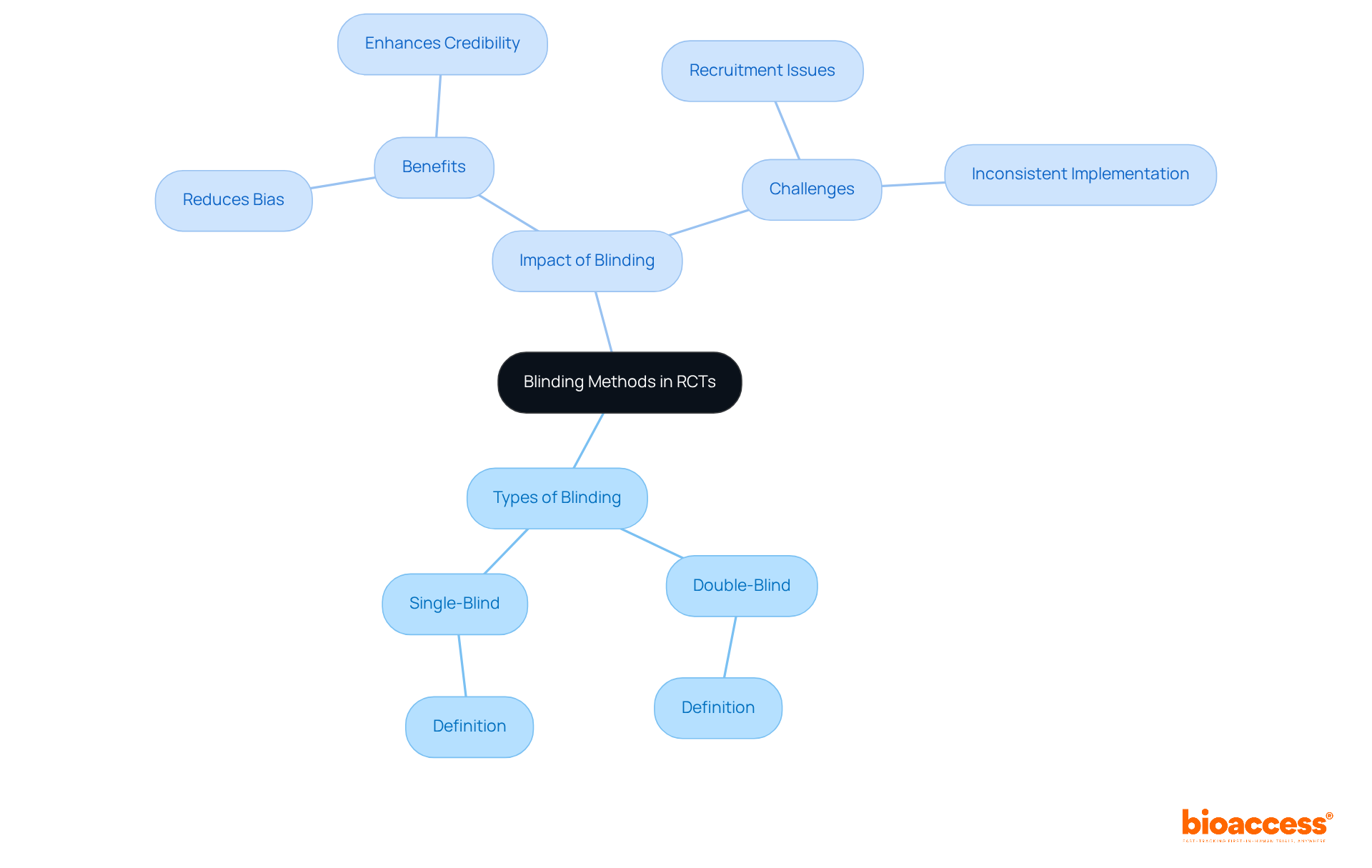 The central idea is the importance of blinding in trials. Each branch explores different aspects: types of methods, their benefits in reducing bias, and potential challenges faced by researchers.