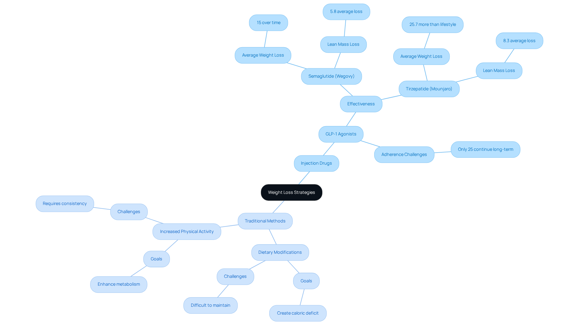 This mindmap shows the different strategies for weight loss. The center represents the main topic, while the branches illustrate the various methods and their effectiveness. Each color-coded branch helps you easily identify the type of strategy and its components. This mindmap shows the different strategies for weight loss. The center represents the main topic, while the branches illustrate the various methods and their effectiveness. Each color-coded branch helps you easily identify the type of strategy and its components.
