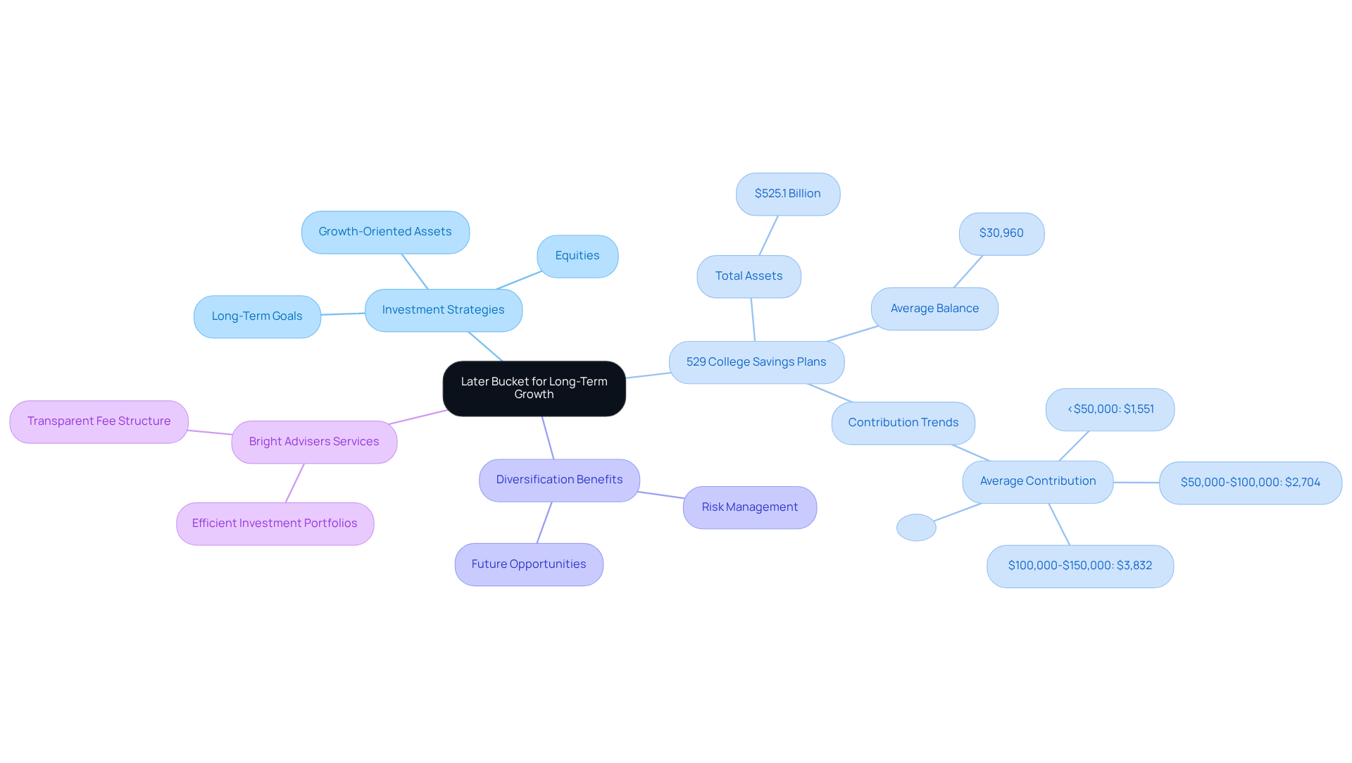 This mindmap illustrates how the Later Bucket strategy is structured. Start at the center with the main idea, then follow the branches to explore different aspects like investment strategies and the benefits of 529 plans. Each branch represents a key area of focus, helping you understand how they connect to the overall goal of securing your child's future. This mindmap illustrates how the Later Bucket strategy is structured. Start at the center with the main idea, then follow the branches to explore different aspects like investment strategies and the benefits of 529 plans. Each branch represents a key area of focus, helping you understand how they connect to the overall goal of securing your child's future.