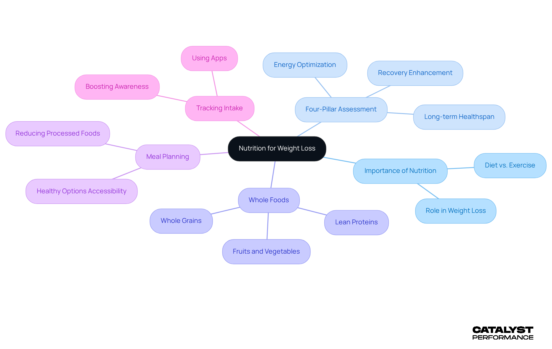 The center represents the main focus on nutrition, with branches showing different strategies and tips to help you achieve your weight loss goals. Follow the branches to explore each area and discover actionable steps you can take. The center represents the main focus on nutrition, with branches showing different strategies and tips to help you achieve your weight loss goals. Follow the branches to explore each area and discover actionable steps you can take.