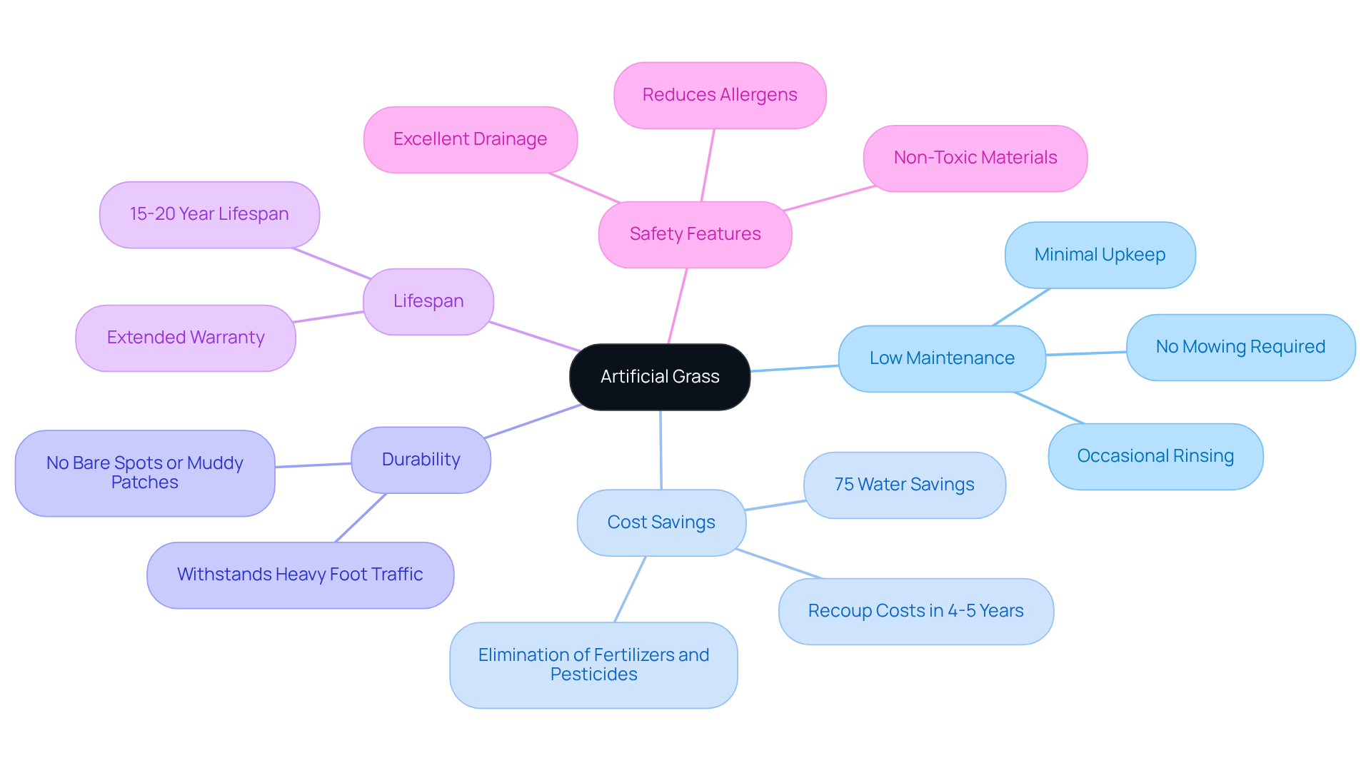 Start at the center with 'Artificial Grass', then follow the branches to explore its benefits. Each branch highlights a key advantage, and you can dive deeper into specific points under each category.