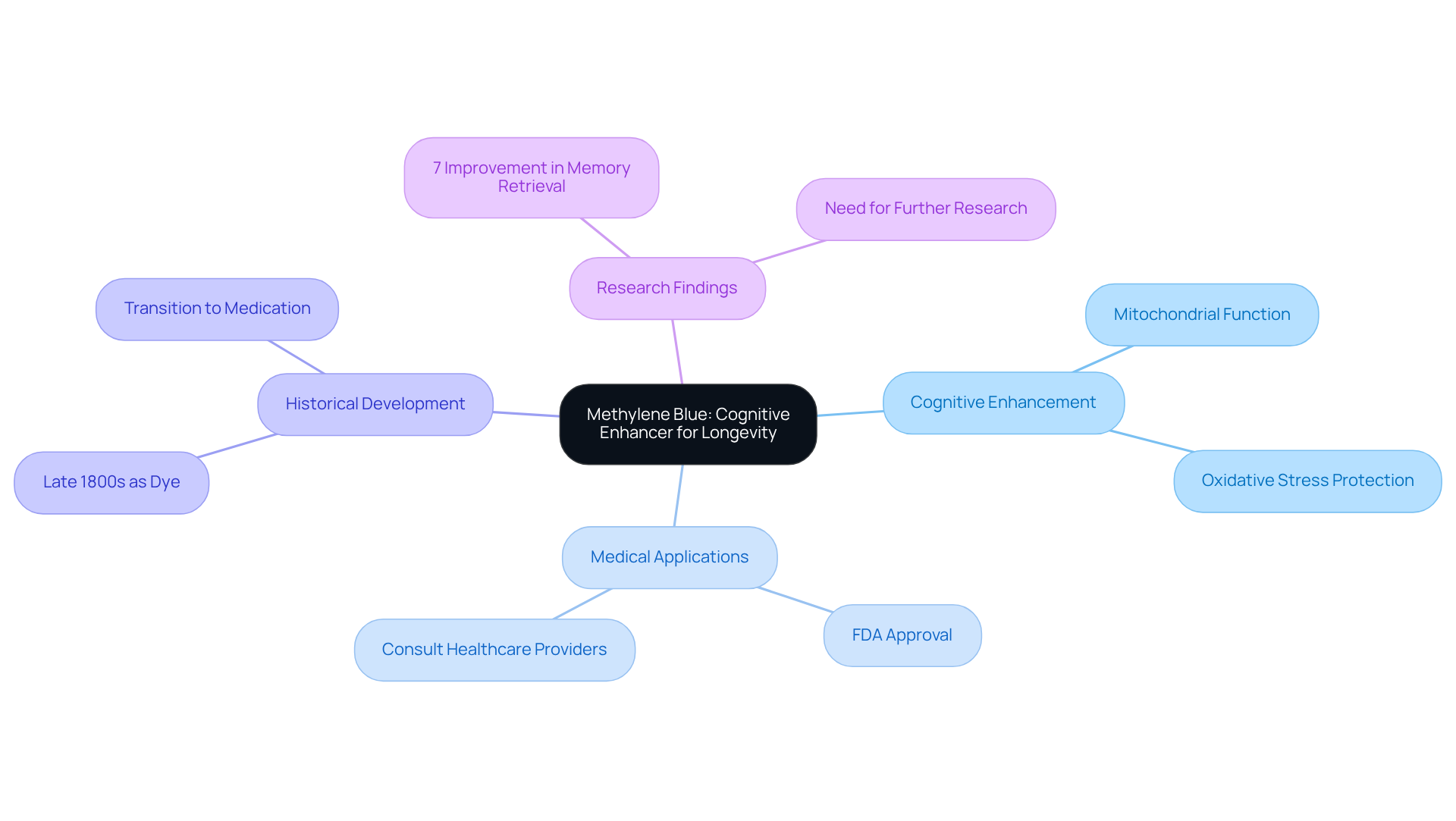 The central node represents methylene blue, while the branches show its various aspects - cognitive benefits, medical uses, history, and research. Each color-coded branch helps you navigate through the information easily.