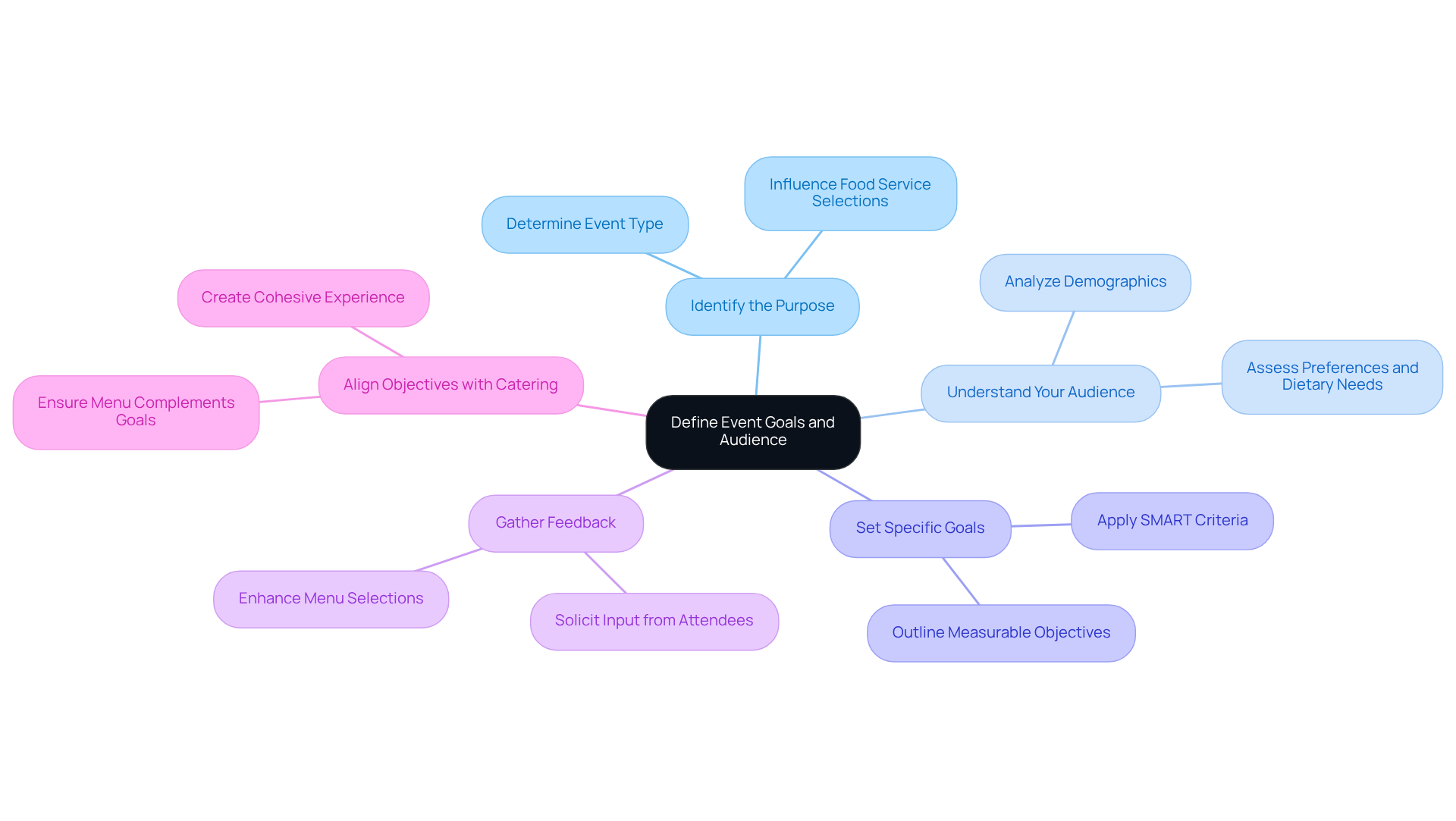 The central node represents the main focus of your event planning. Each branch shows a step you can take to clarify your goals and understand your audience better. Follow the branches to see how each step contributes to a successful event.