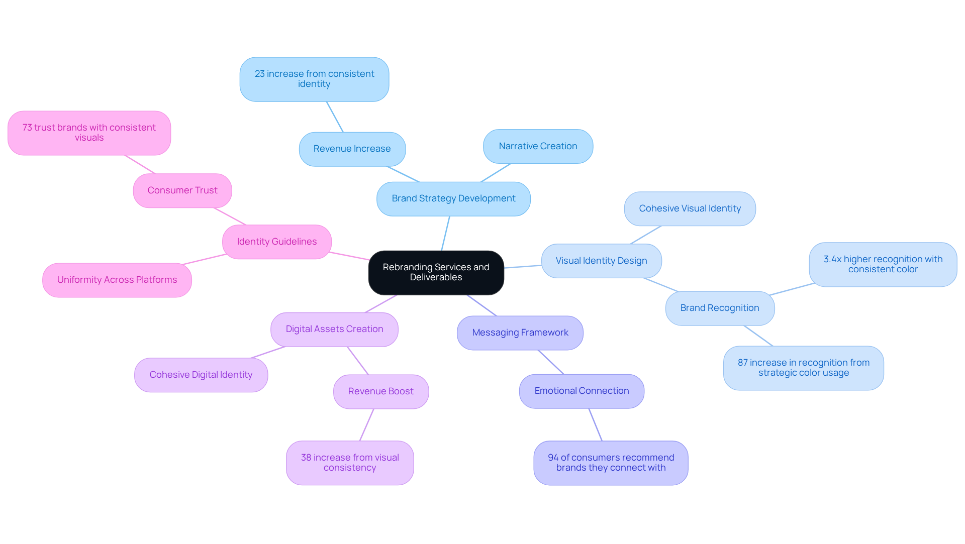 This mindmap starts with the main theme of rebranding services at the center. Each branch represents a specific service that contributes to the rebranding process. Follow the branches to see how each service connects to the overall goal of enhancing your startup's identity and market presence.
