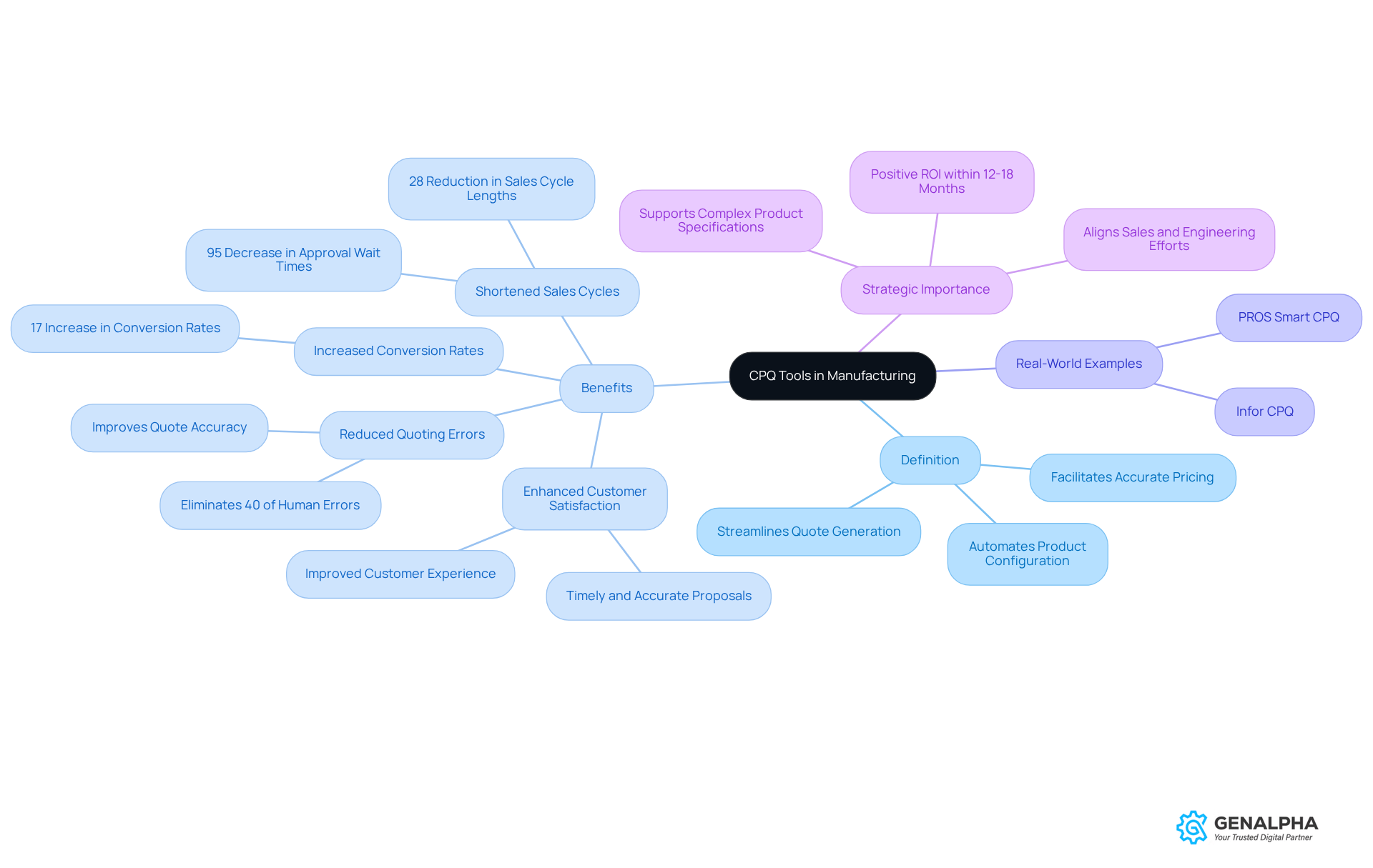 The center represents CPQ tools, and the branches show their definition, benefits, real-world examples, and why they are strategically important. Each branch highlights a different aspect, helping you see how CPQ tools can transform manufacturing processes.