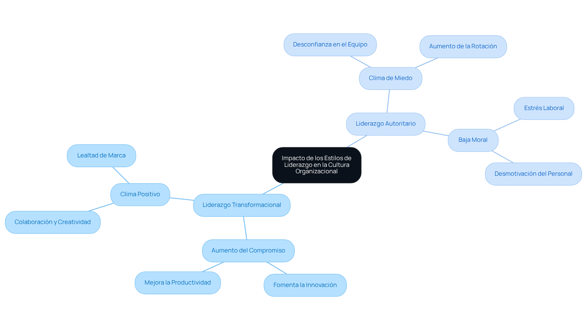 Este mapa muestra cómo diferentes estilos de liderazgo afectan la cultura de una organización. Las ramas principales representan los estilos de liderazgo, y las sub-ramas muestran sus efectos en el compromiso y la moral del equipo. ¡Explora cómo cada estilo puede influir en el ambiente laboral!