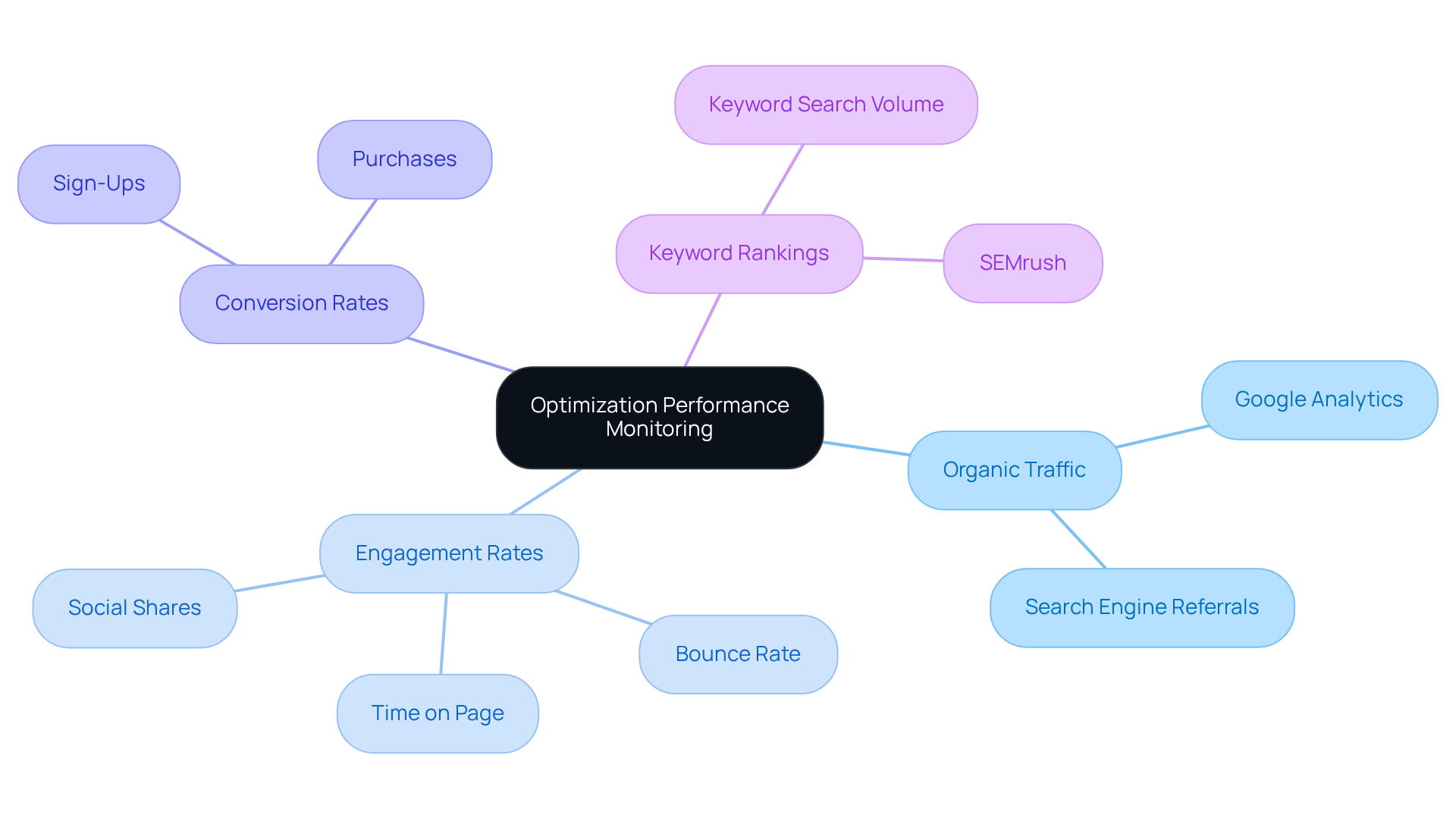 The center represents the overall goal of monitoring performance, while each branch shows a specific metric to track. Follow the branches to see how each metric contributes to understanding optimization efforts.
