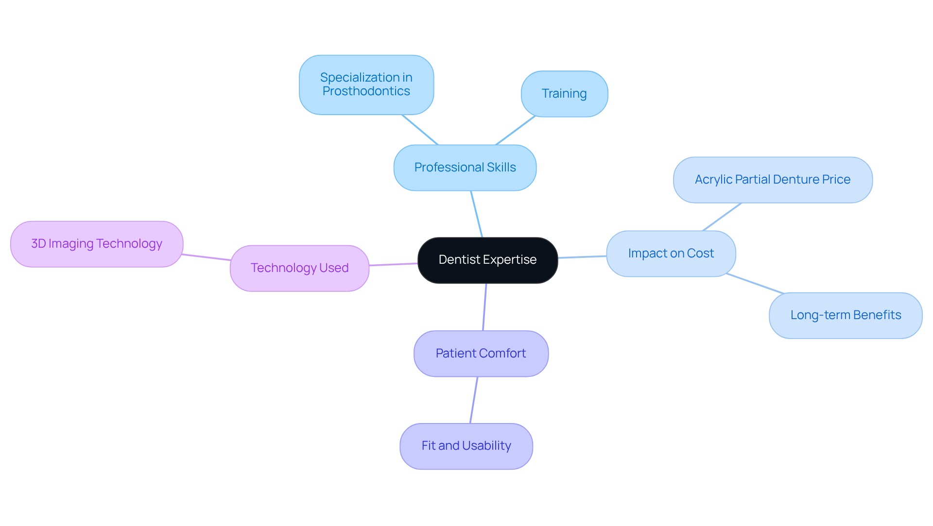 This mindmap shows how dentist expertise influences various aspects of dental care. Each branch highlights a different area, and the sub-branches explain further details. Follow the connections to understand how skills, technology, and costs are interrelated.