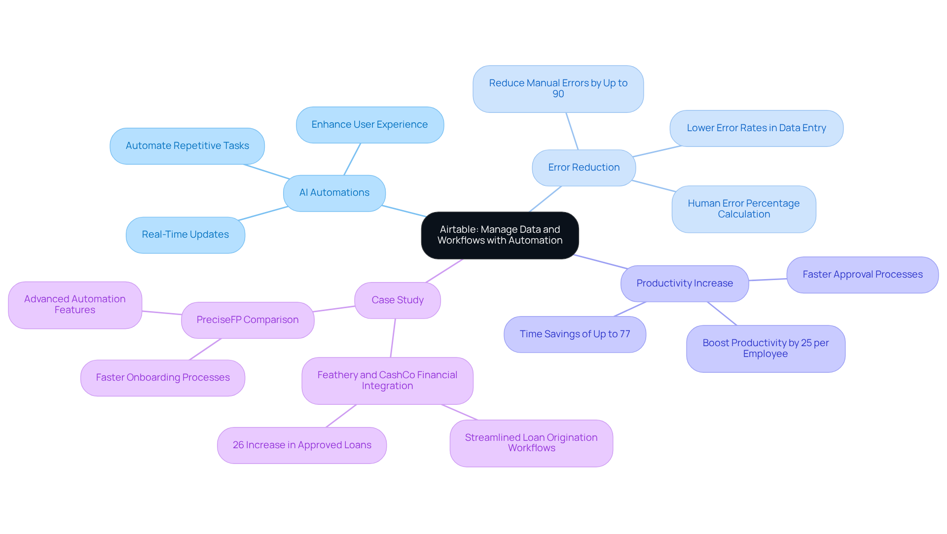 This mindmap starts with Airtable at the center, branching out to key areas that show its impact on data management and workflows. Each branch represents a major benefit or feature, so you can easily see how they relate to the main topic. This mindmap starts with Airtable at the center, branching out to key areas that show its impact on data management and workflows. Each branch represents a major benefit or feature, so you can easily see how they relate to the main topic.