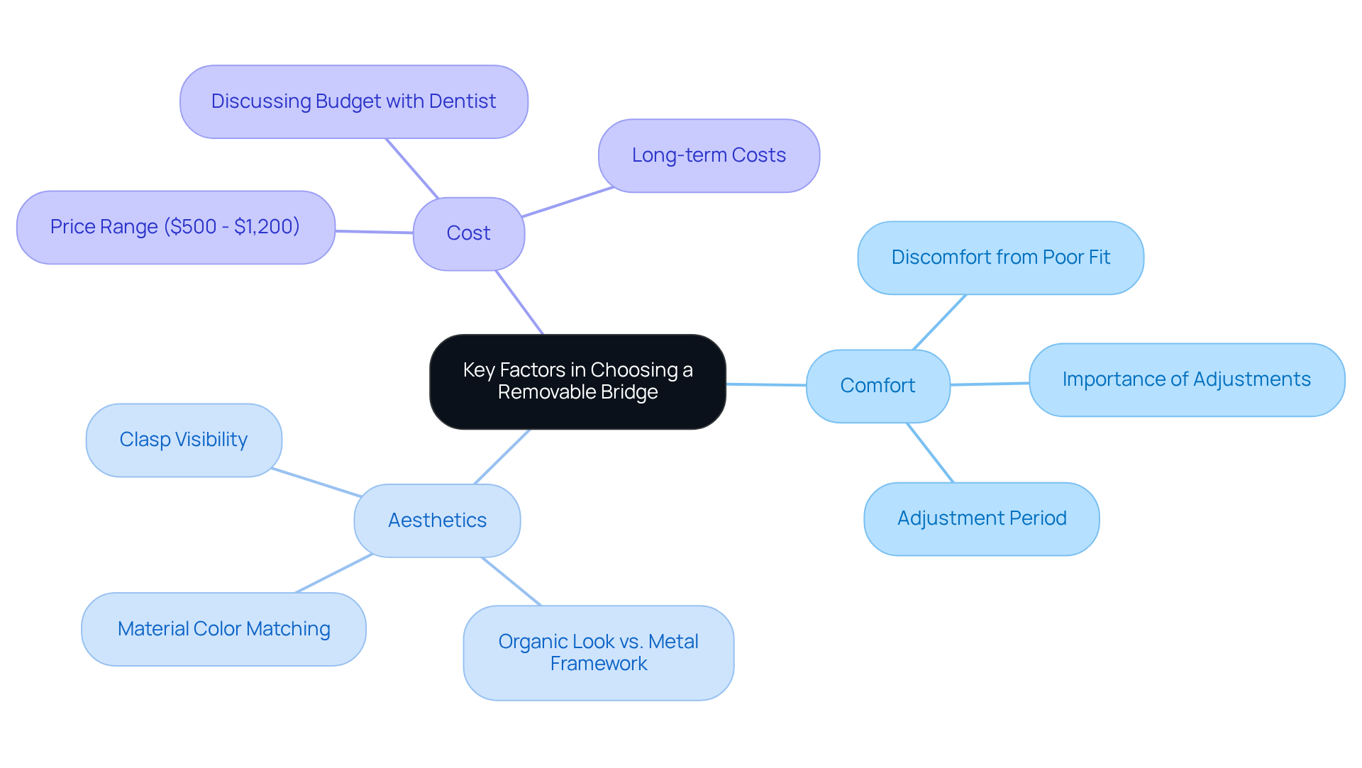 This mindmap helps you visualize the important factors to consider when selecting a removable bridge. Each main branch represents a key factor, and the sub-branches provide more details about what to think about within each area. Follow the branches to explore how comfort, aesthetics, and cost all play a role in your decision.
