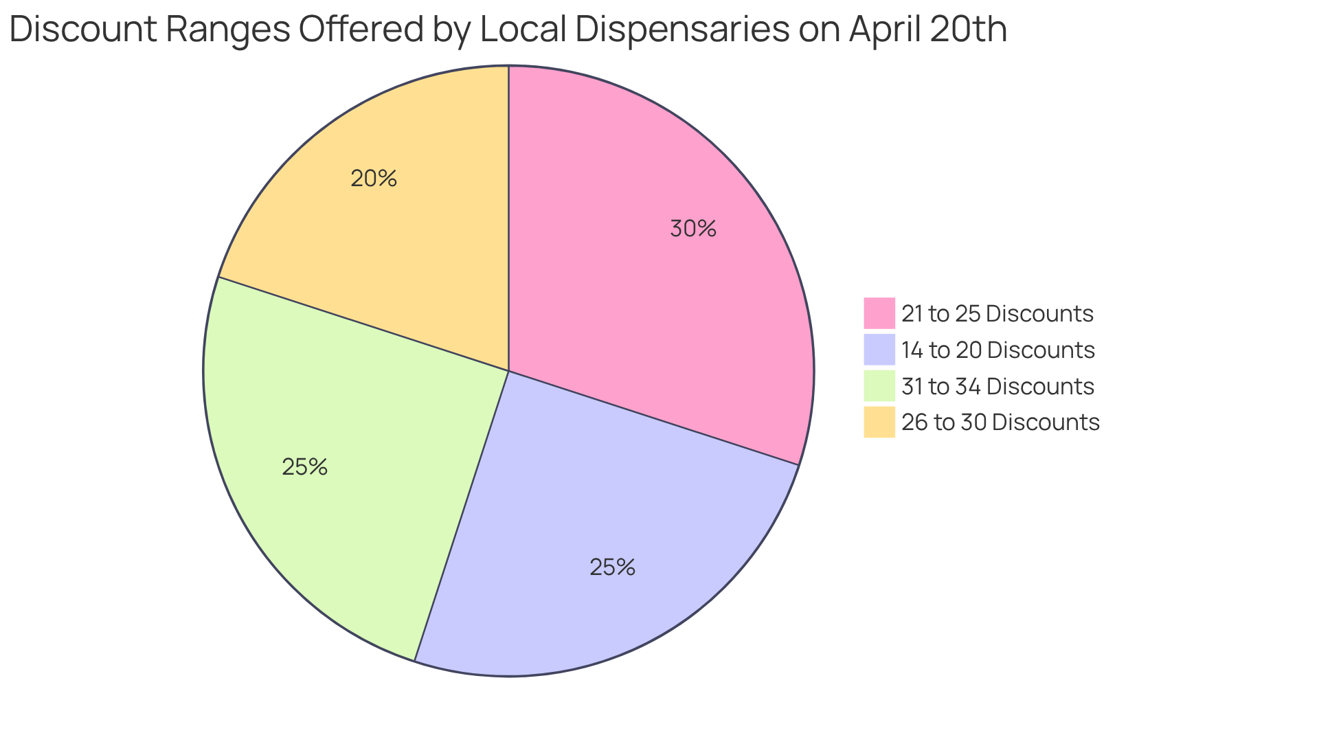 Each slice of the pie shows the range of discounts available at local dispensaries. The bigger the slice, the more dispensaries are offering discounts in that range. This helps you see where the best deals can be found! Each slice of the pie shows the range of discounts available at local dispensaries. The bigger the slice, the more dispensaries are offering discounts in that range. This helps you see where the best deals can be found!