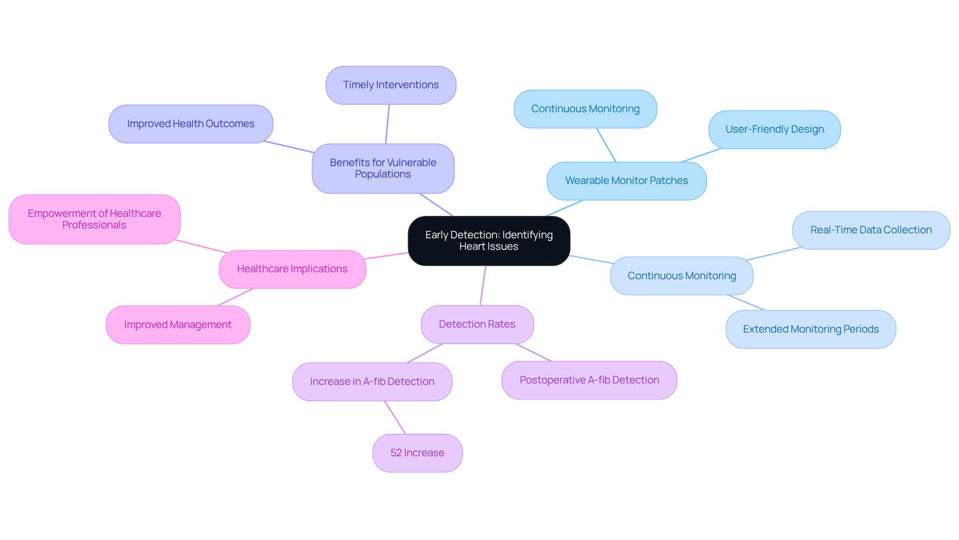 The central node represents the main theme, while the branches show key aspects of how early detection works. Each sub-branch provides more detail, helping you understand the full picture of wearable heart monitor patches and their benefits.
