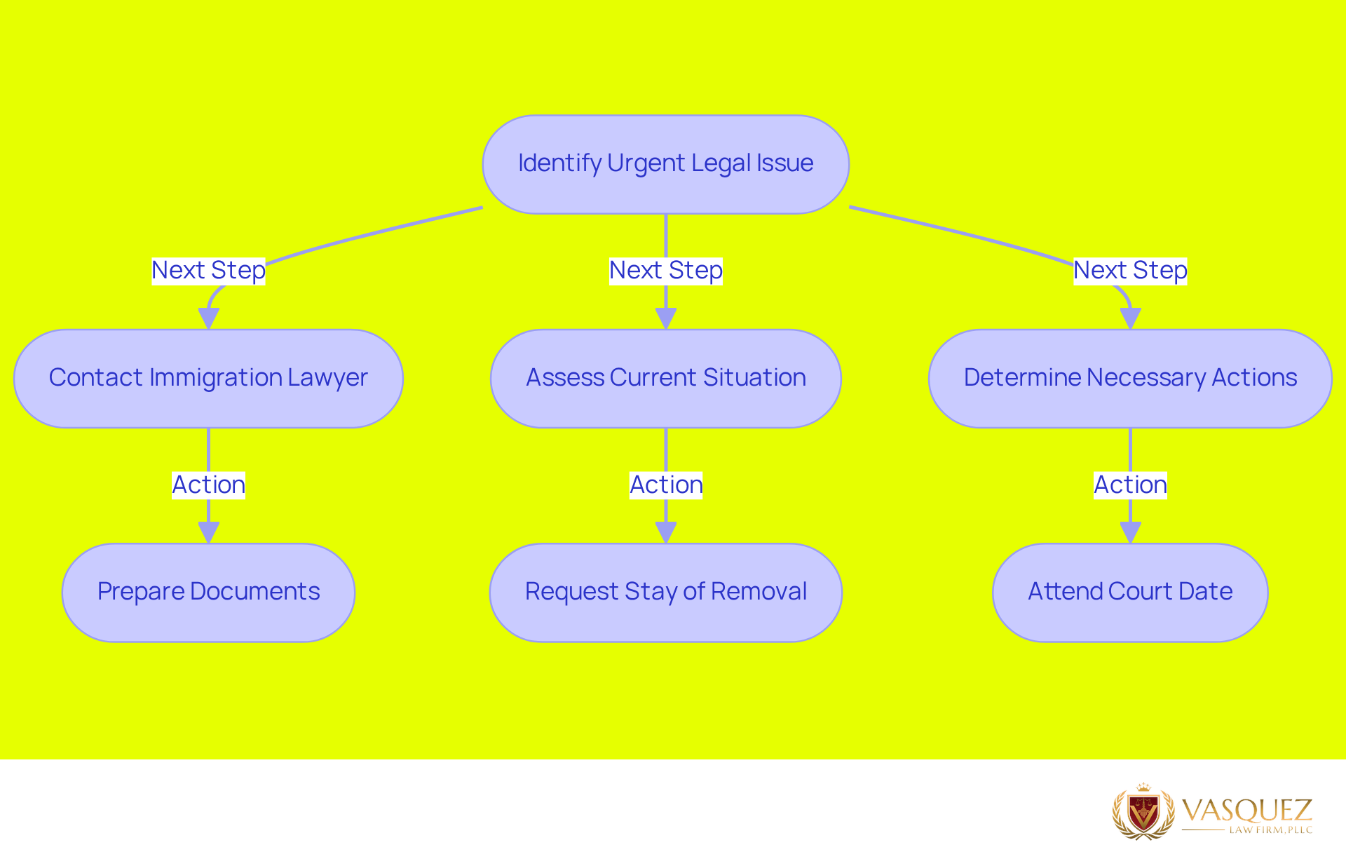 This flowchart guides you through the steps to take when facing urgent immigration issues. Start at the top with identifying your issue, then follow the arrows to see what actions you need to take next. Each box represents a step in the process, helping you understand what to do and when.
