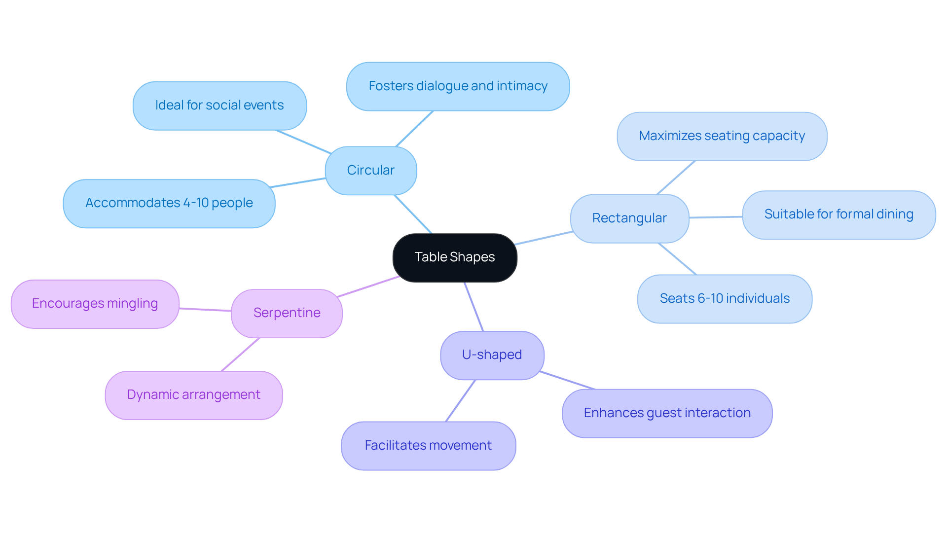 The central node represents the main topic of table shapes. Each branch shows a different shape and its features, helping you understand how each type can affect the atmosphere and interaction at events.