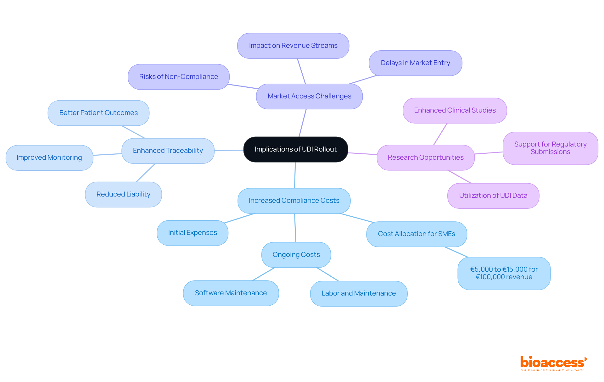 The central node represents the UDI rollout, while the branches show the main implications. Each category highlights specific concerns or opportunities, helping you understand how UDI affects different aspects of the clinical research landscape.