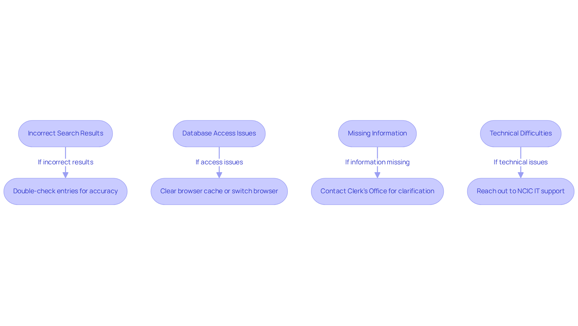 Each box represents a common problem you might face while searching for legal cases. Follow the arrows to see the recommended steps to resolve each issue. This flowchart is designed to help you navigate through the troubleshooting process easily.