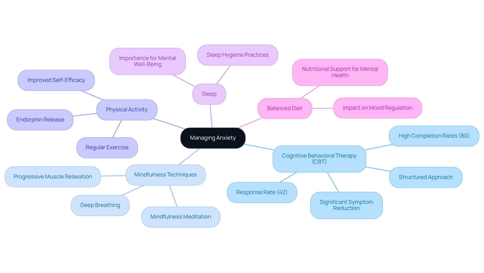 This mindmap starts with the main idea of managing anxiety at the center. Each branch represents a different strategy, and the sub-branches provide more details about techniques or benefits. Follow the branches to see how each strategy contributes to overall mental well-being.