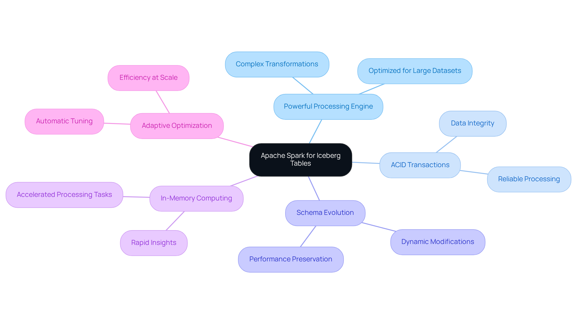 The central node represents Apache Spark, while the branches illustrate its key features and benefits. Each branch connects to specific functionalities, helping you understand how Spark enhances data management for Iceberg tables.