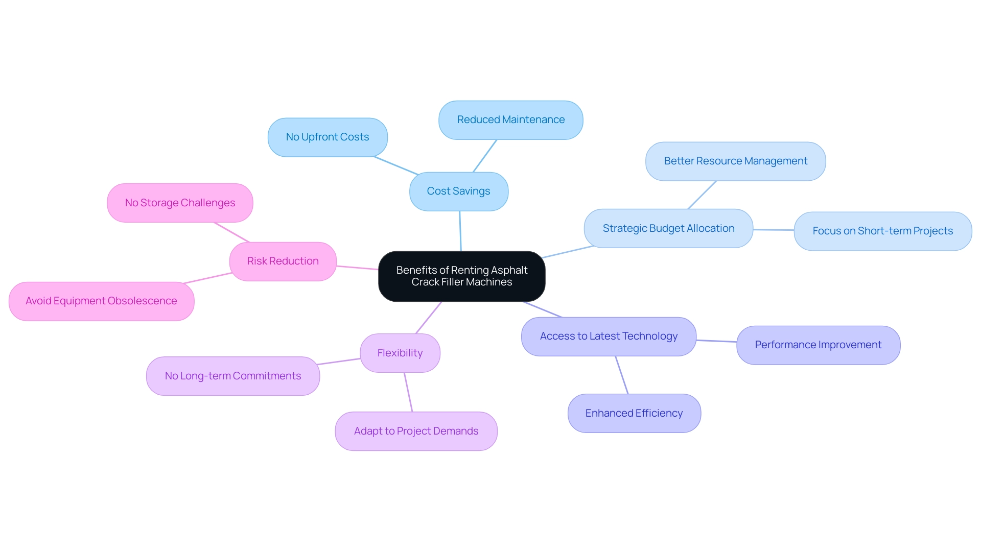 The central node represents the main topic, with branches illustrating key benefits. Colors indicate categories of benefits: blue for cost-related, green for operational, and yellow for flexibility.