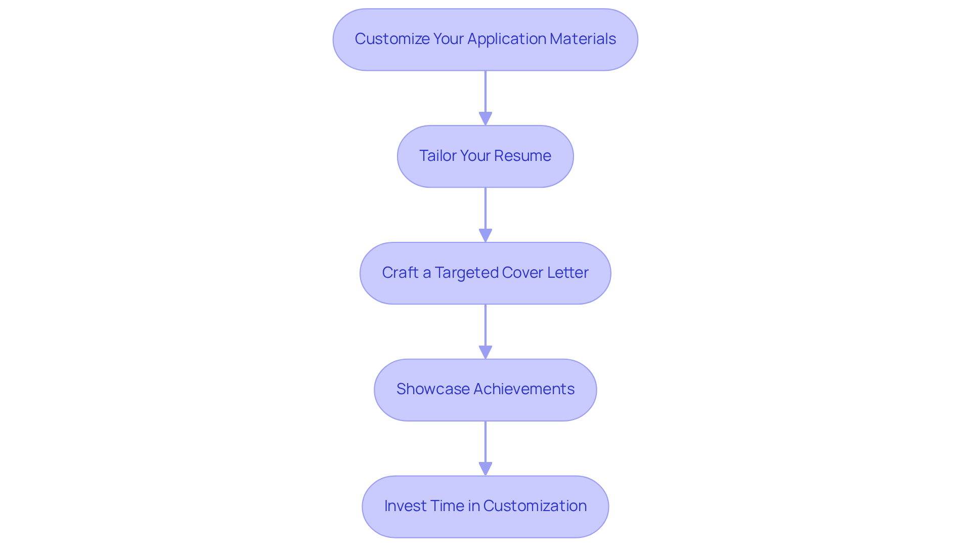 Follow the arrows to see each step in the process of customizing your application materials. Each box represents an important action to take, helping you stand out as a candidate. Follow the arrows to see each step in the process of customizing your application materials. Each box represents an important action to take, helping you stand out as a candidate.