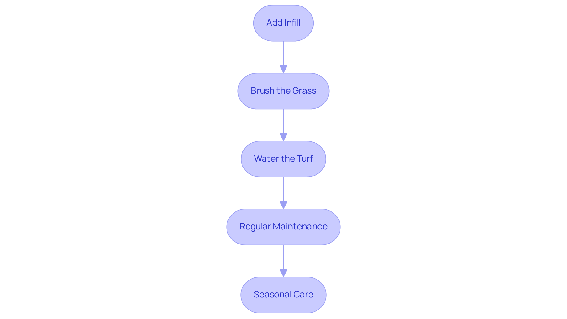 Each box represents a step in the process of installing and maintaining artificial grass. Follow the arrows to see how each step leads to the next, ensuring your lawn stays in top shape.