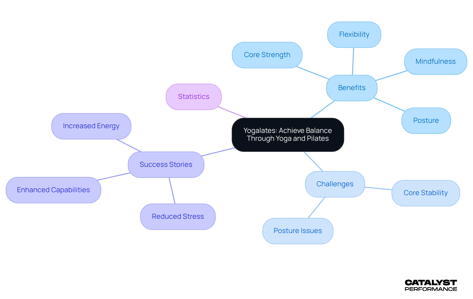 The central node represents Yogalates, while the branches show its various aspects. Each color-coded branch highlights a different area of focus, making it easy to see how they connect to the overall practice. The central node represents Yogalates, while the branches show its various aspects. Each color-coded branch highlights a different area of focus, making it easy to see how they connect to the overall practice.
