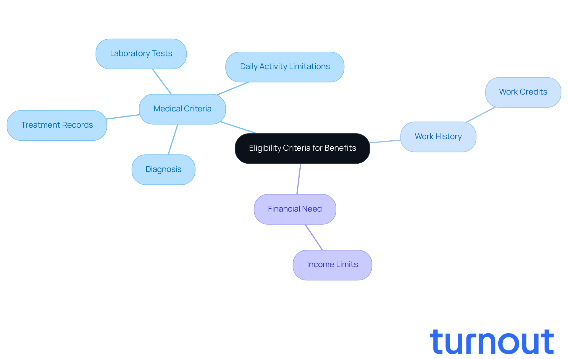 Start at the center with the main topic of eligibility criteria, then follow the branches to see the specific requirements for medical evidence, work history, and financial need. Each branch helps you understand what you need to qualify.