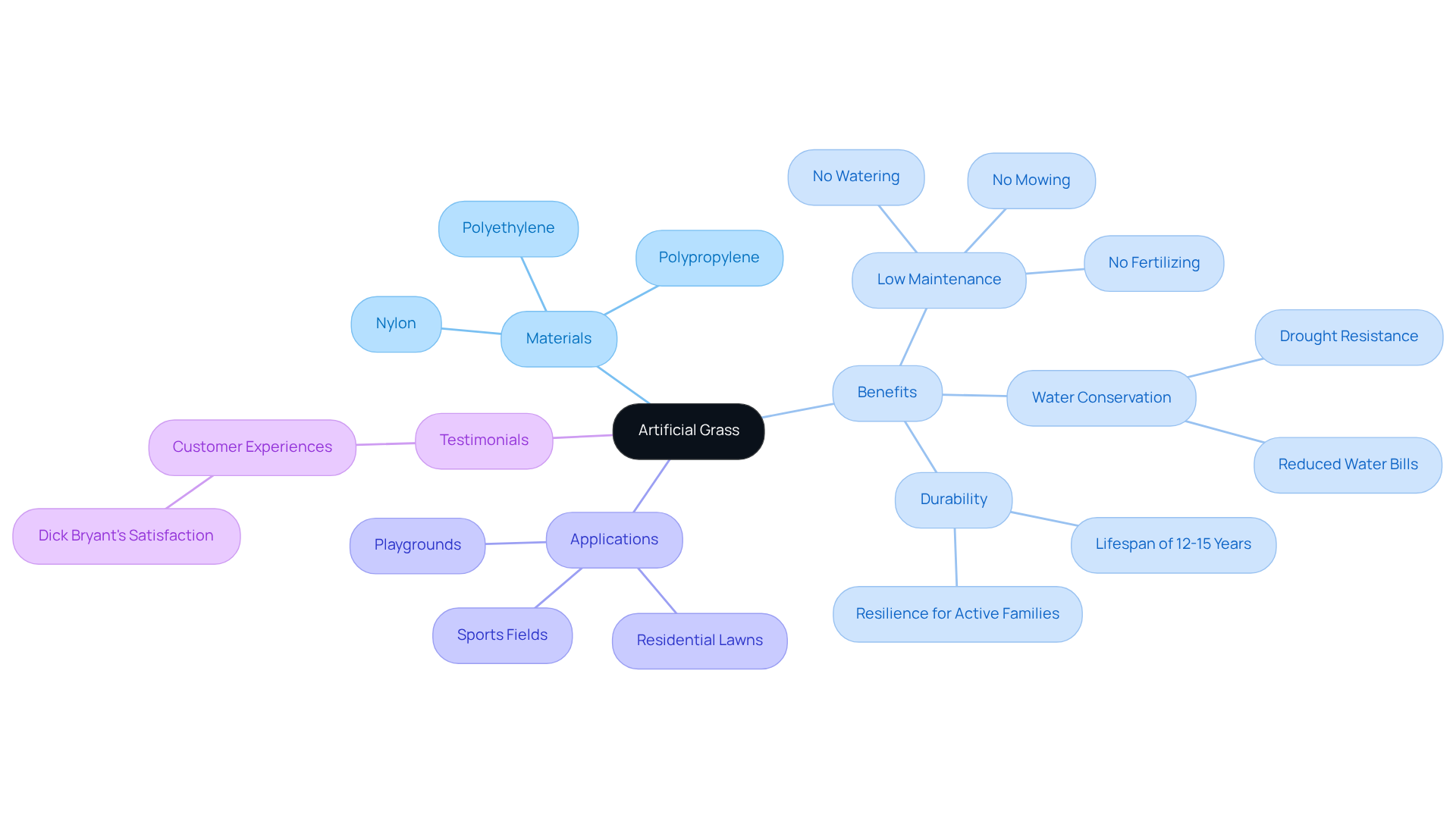 The central node represents artificial grass, and the branches show its materials, benefits, applications, and real-life testimonials. Each color-coded branch helps you quickly identify different aspects of synthetic turf.