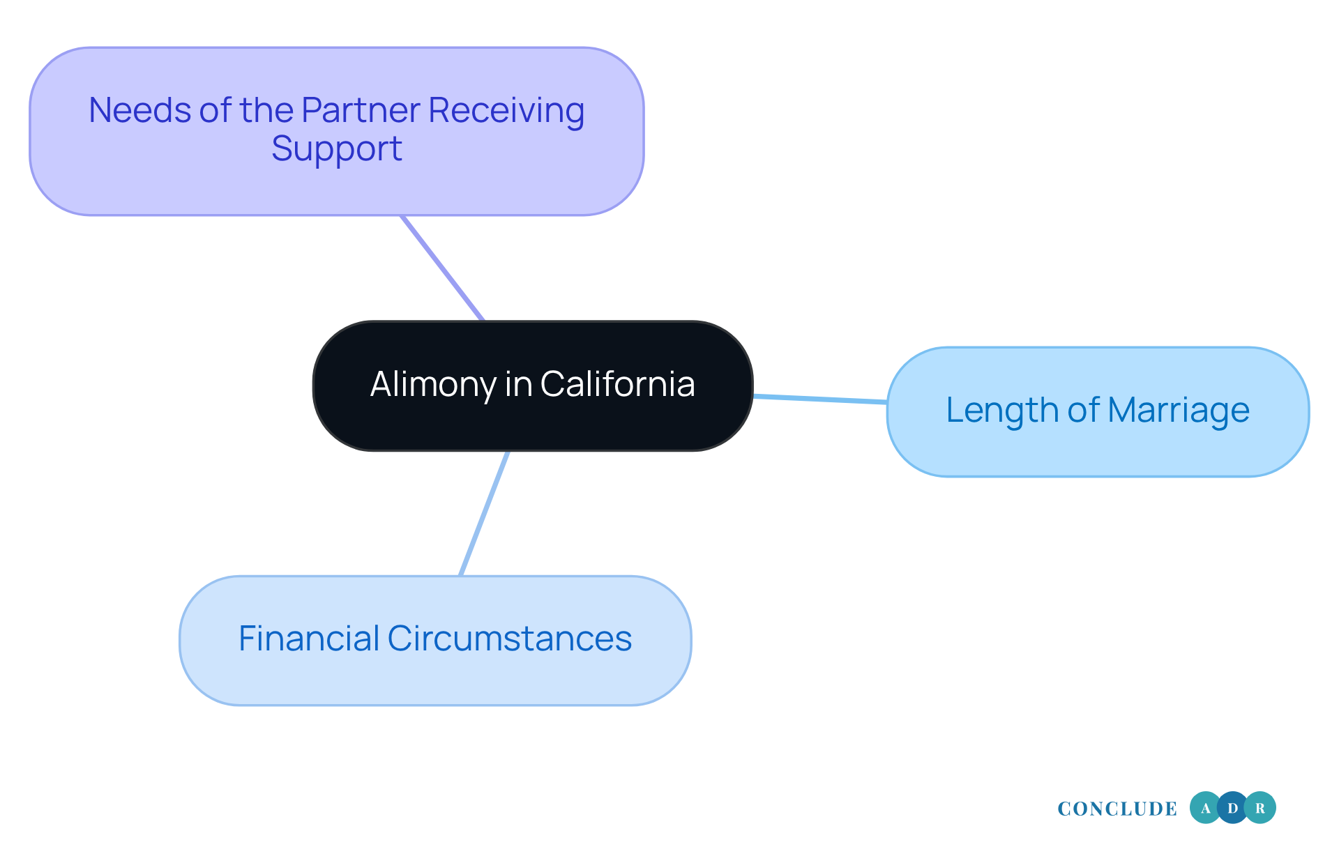 This mindmap starts with the main topic of alimony, branching out into the critical factors that affect spousal support. Each branch represents a key consideration that can influence how alimony is determined.