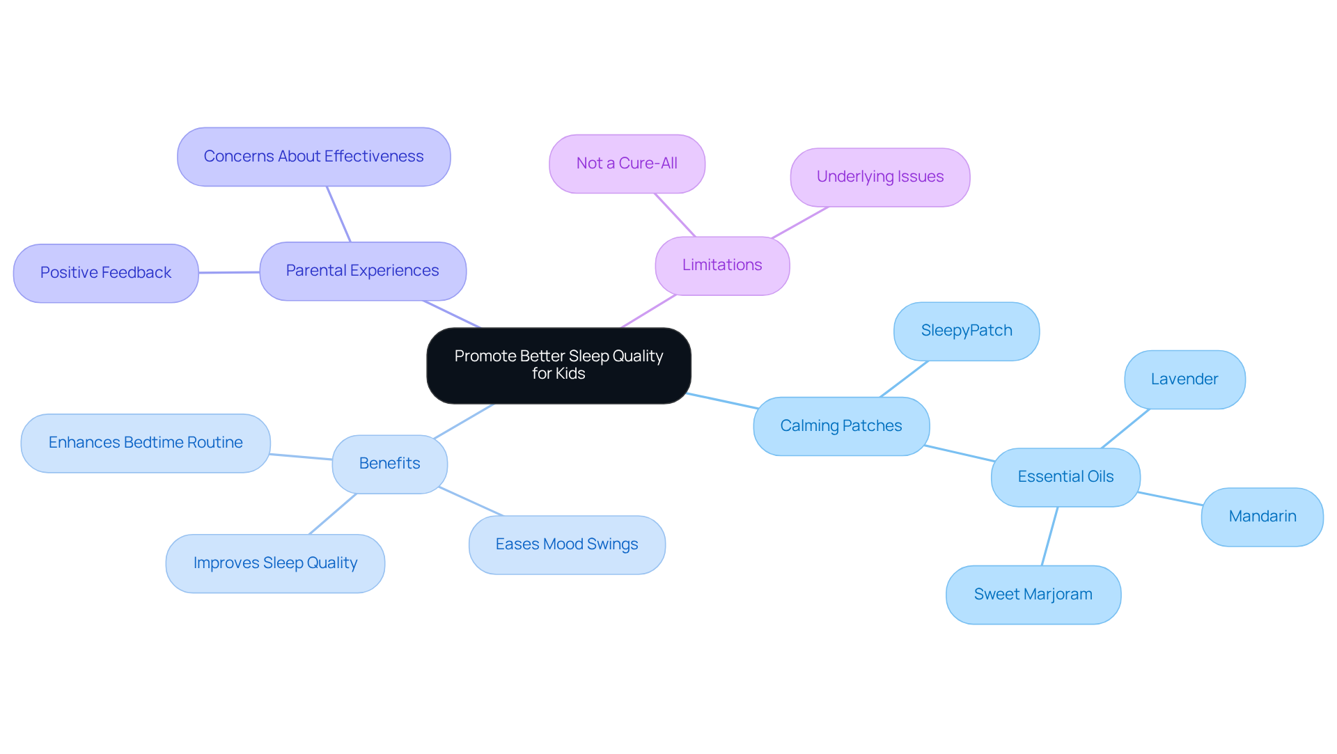 This mindmap shows how calming patches can help improve children's sleep. Start at the center with the main idea, then follow the branches to explore ingredients, benefits, and parental insights. Each branch represents a different aspect of how these patches contribute to better sleep. This mindmap shows how calming patches can help improve children's sleep. Start at the center with the main idea, then follow the branches to explore ingredients, benefits, and parental insights. Each branch represents a different aspect of how these patches contribute to better sleep.
