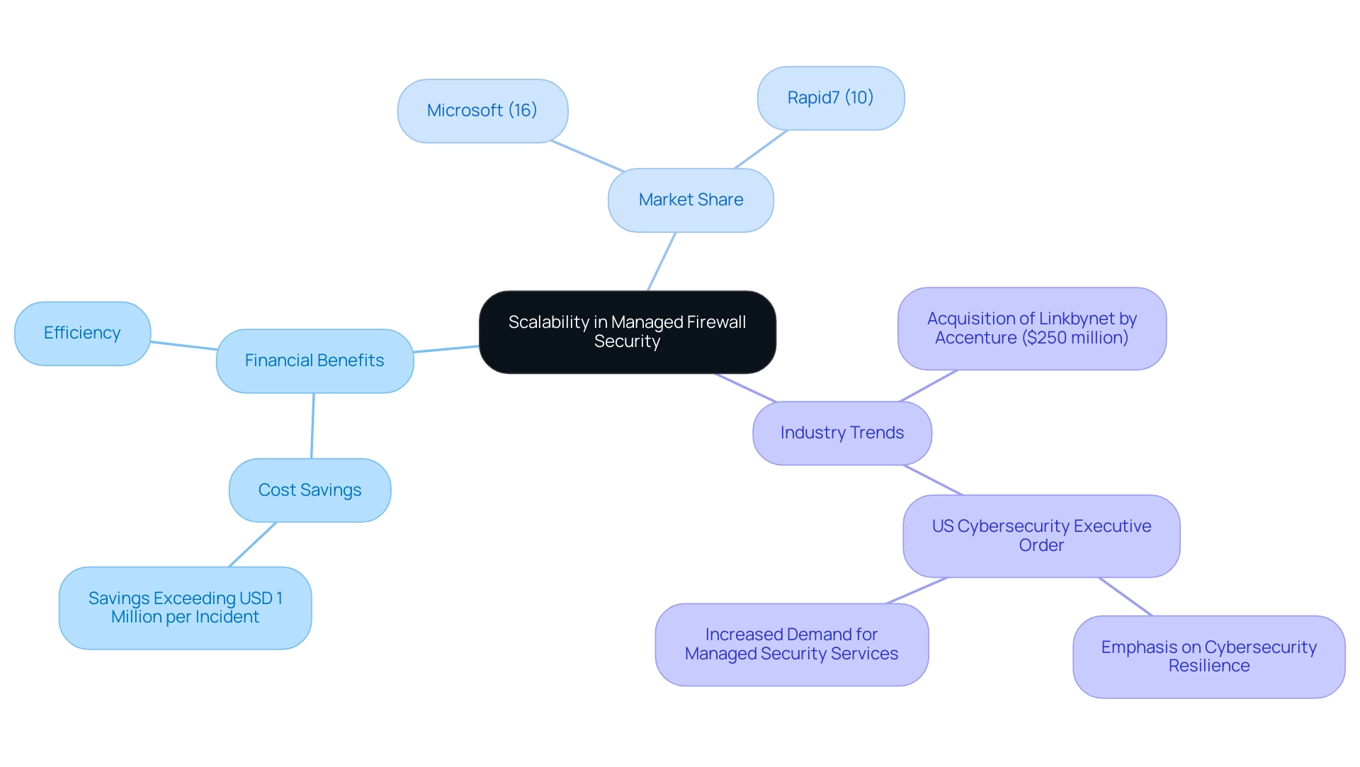 The central node represents scalability in cybersecurity, with branches showing financial benefits, market share distribution, and industry trends related to managed firewall solutions.