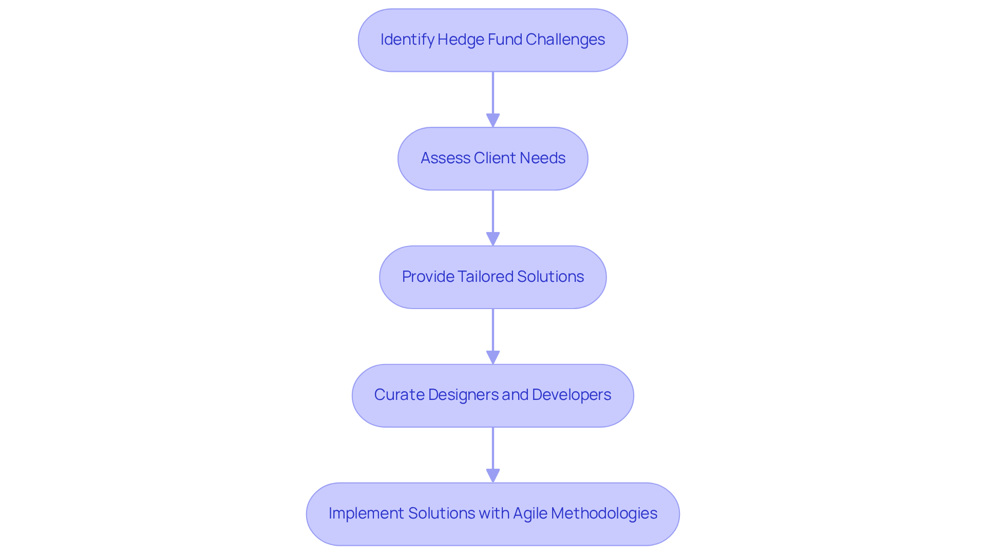 This flowchart shows the steps taken to address the challenges faced by hedge funds. Each box represents a key stage in the process, guiding you from identifying issues to implementing effective solutions. This flowchart shows the steps taken to address the challenges faced by hedge funds. Each box represents a key stage in the process, guiding you from identifying issues to implementing effective solutions.